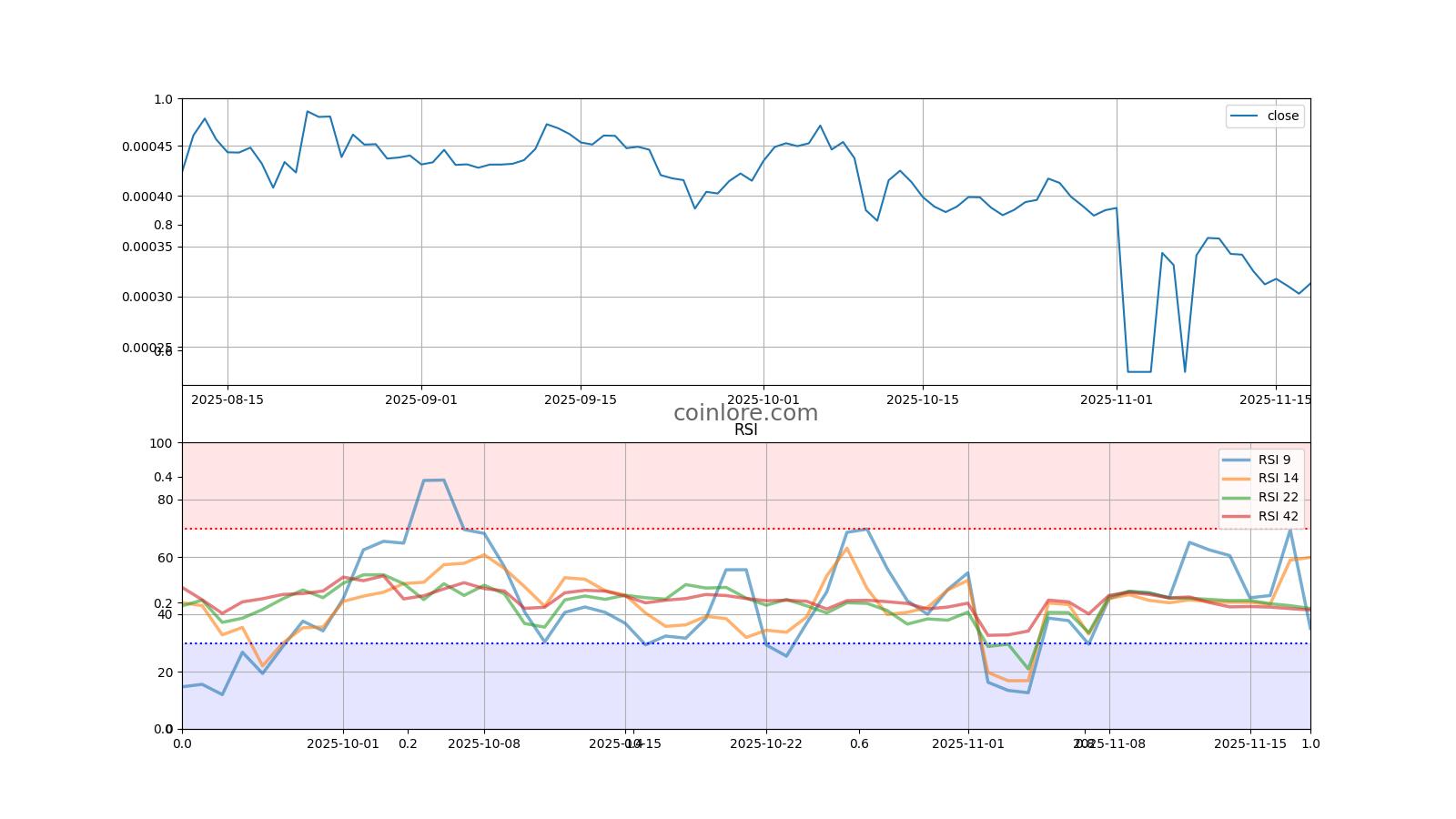 EosDAC RSI indicator