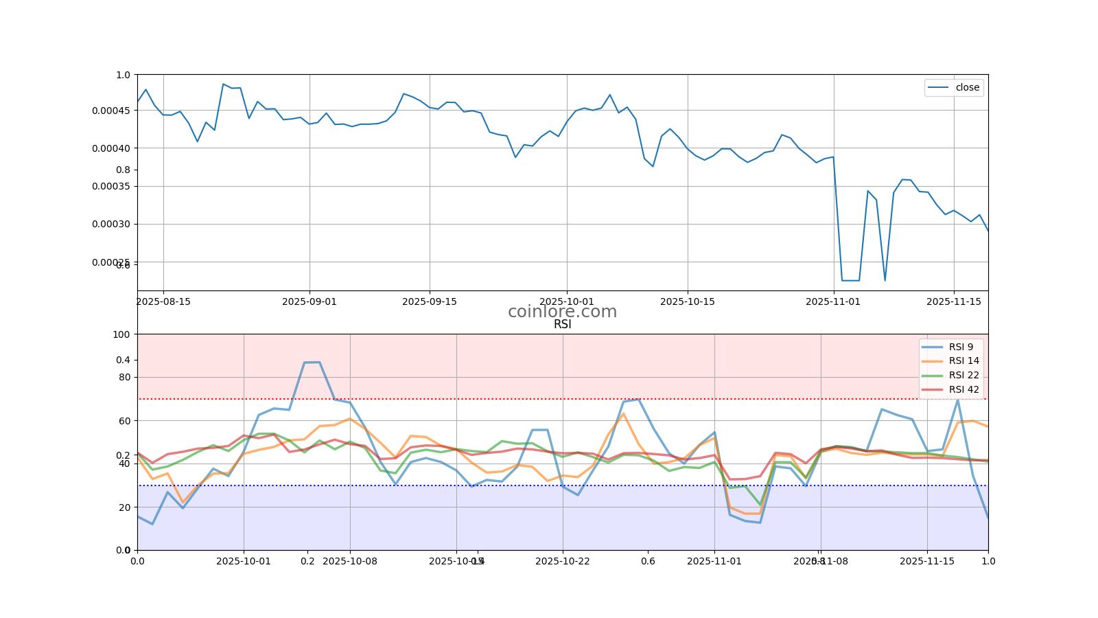 EosDAC RSI indicator