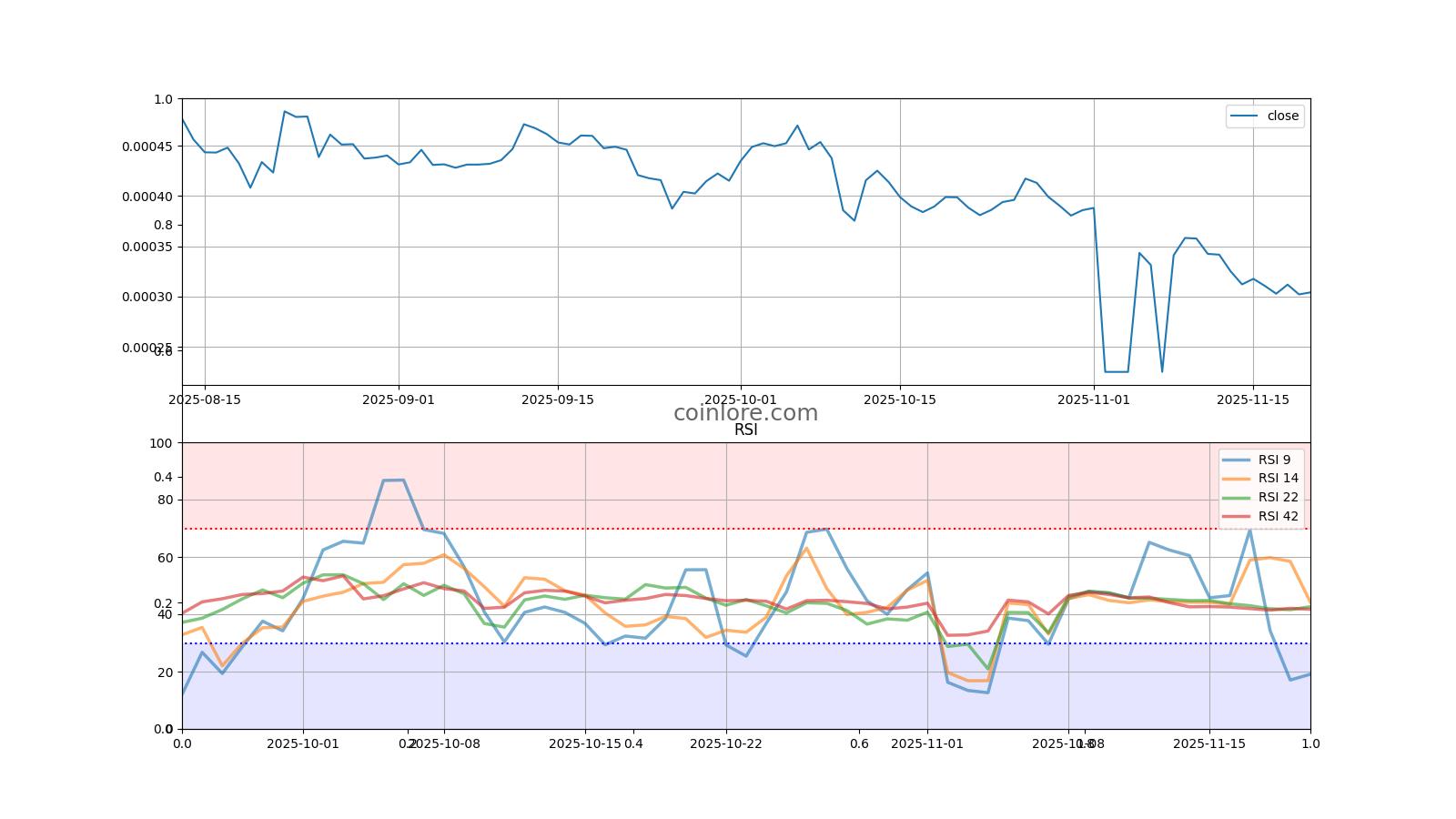 EosDAC RSI indicator