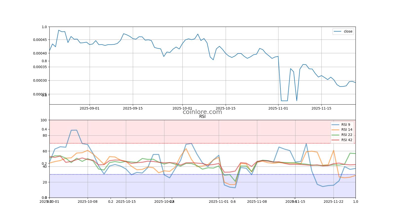 EosDAC RSI indicator