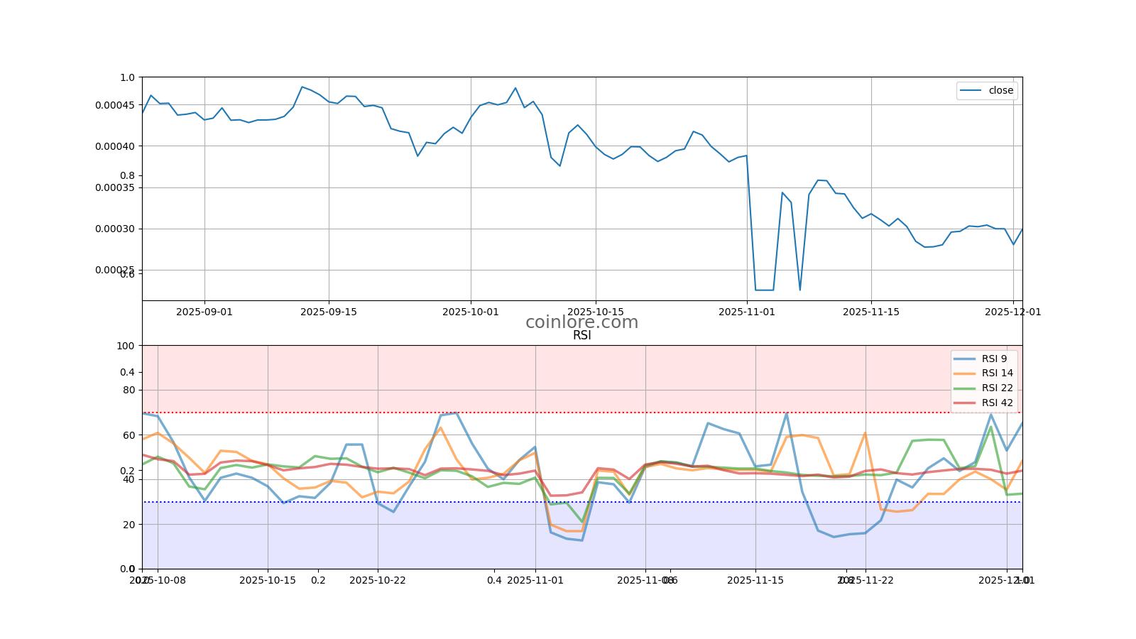 EosDAC RSI indicator