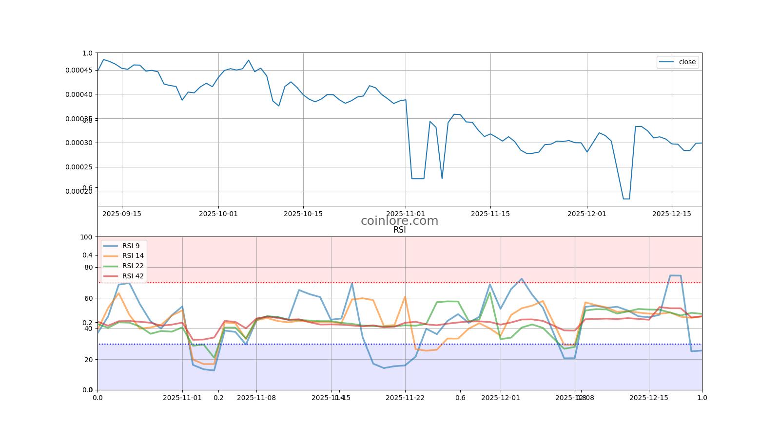 EosDAC RSI indicator