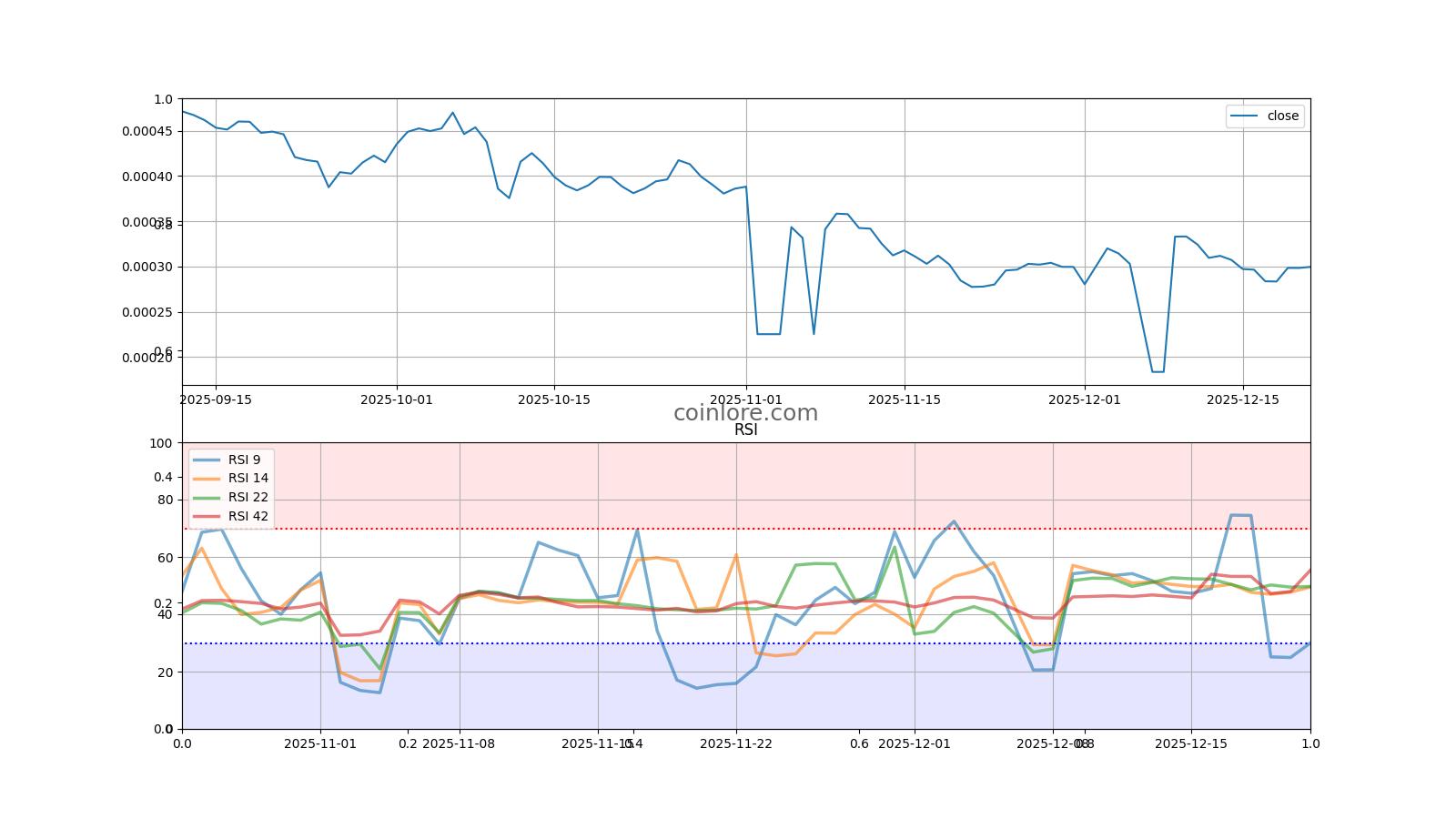 EosDAC RSI indicator