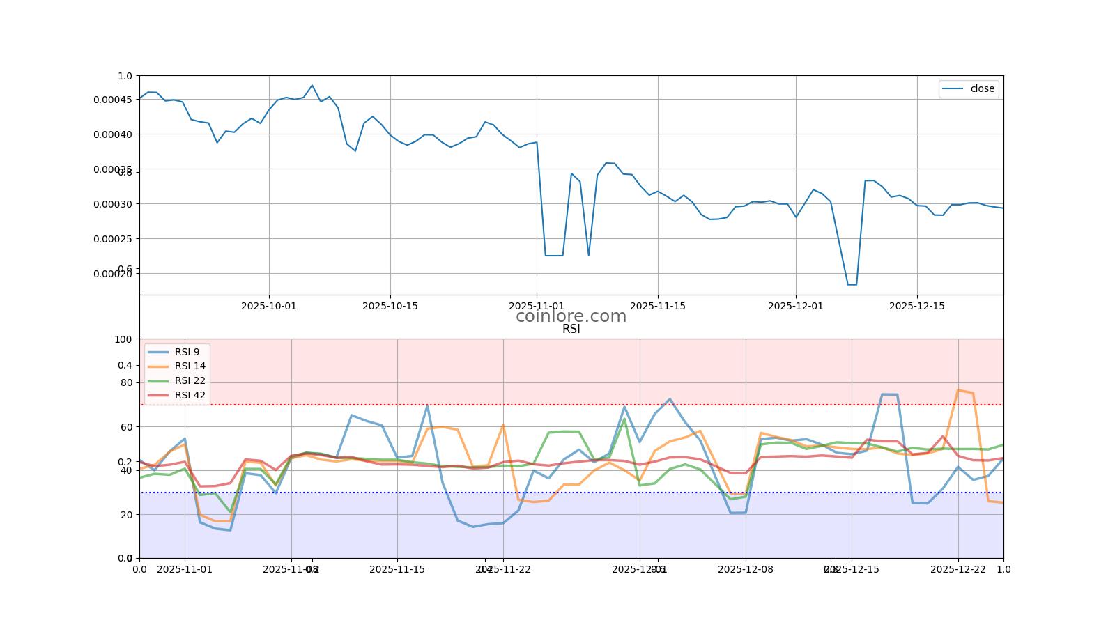 EosDAC RSI indicator