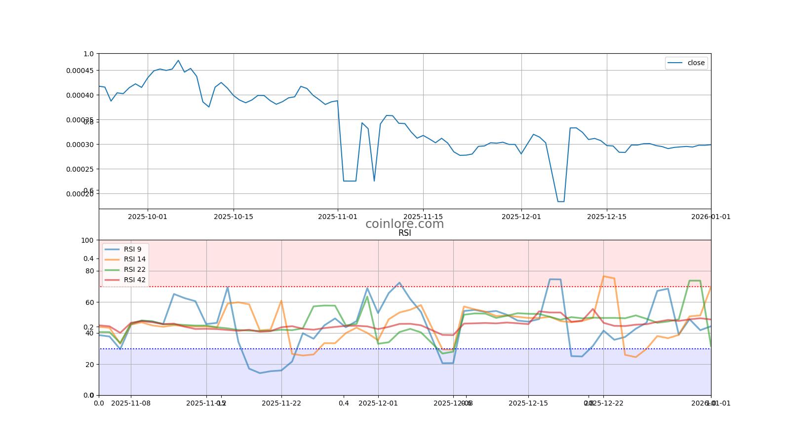 EosDAC RSI indicator