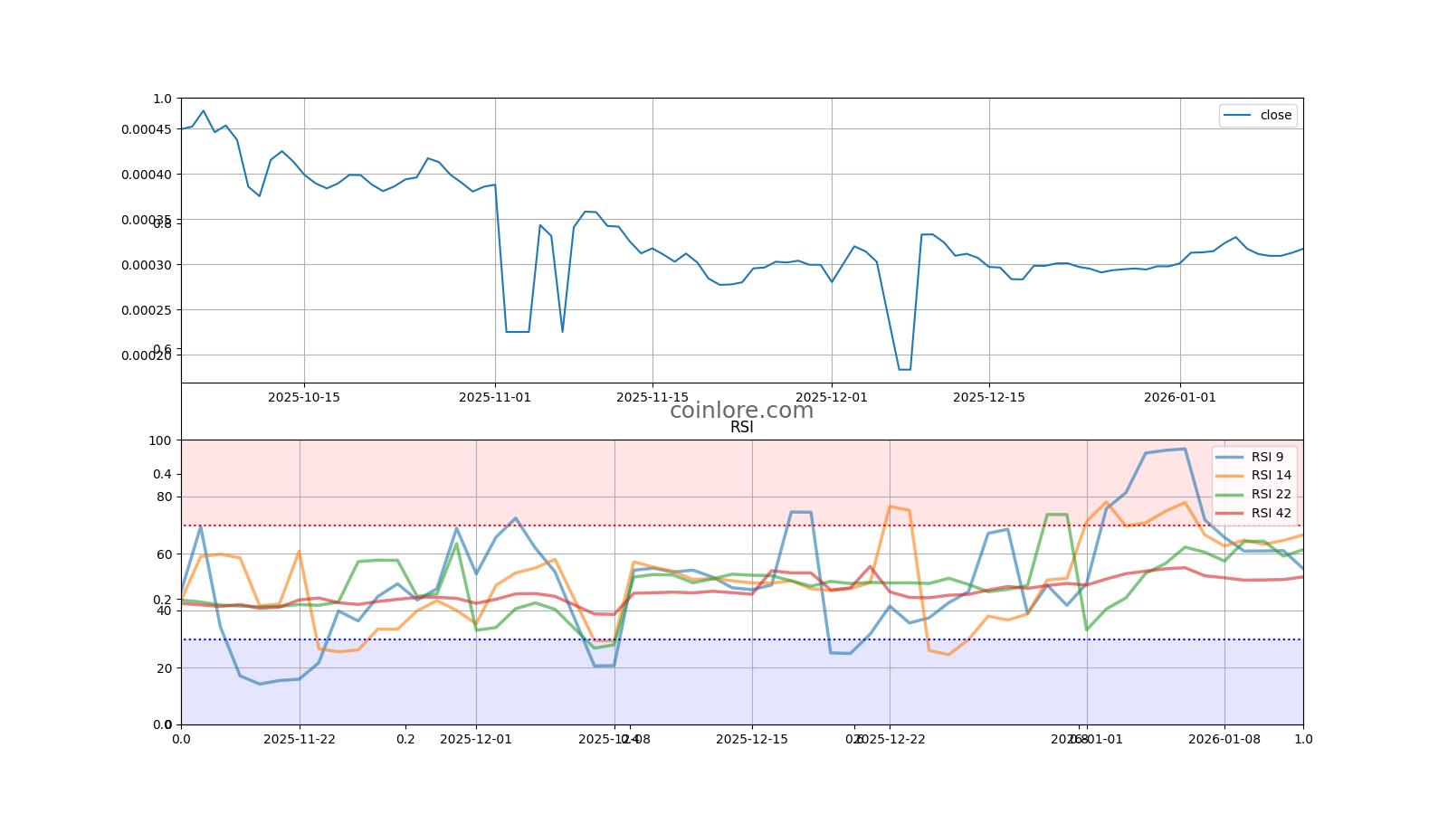 EosDAC RSI indicator