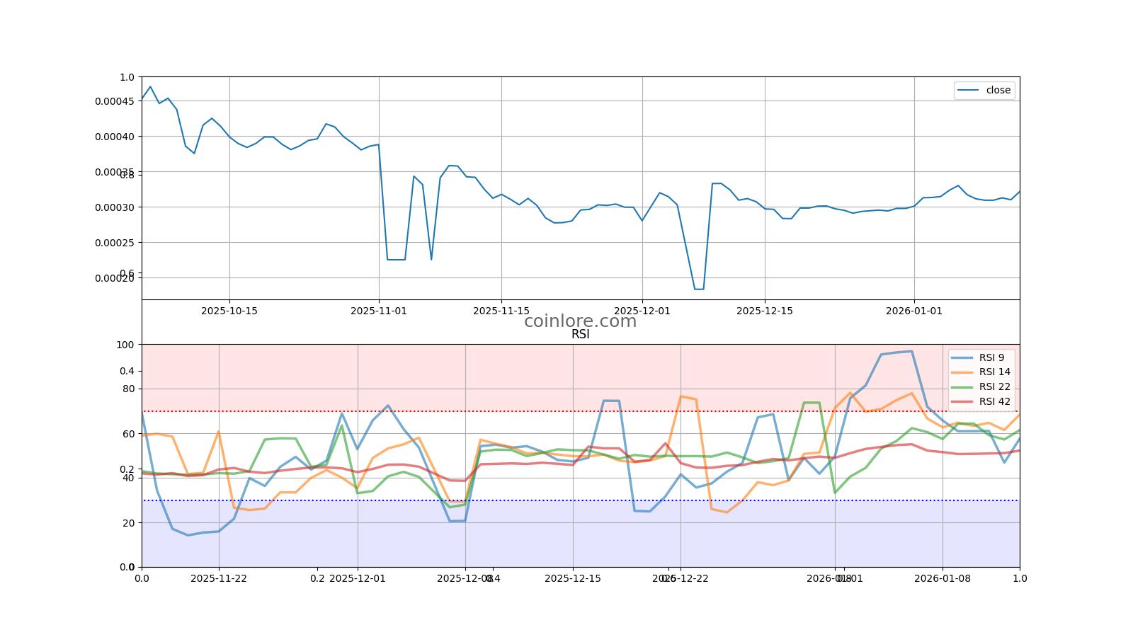 EosDAC RSI indicator