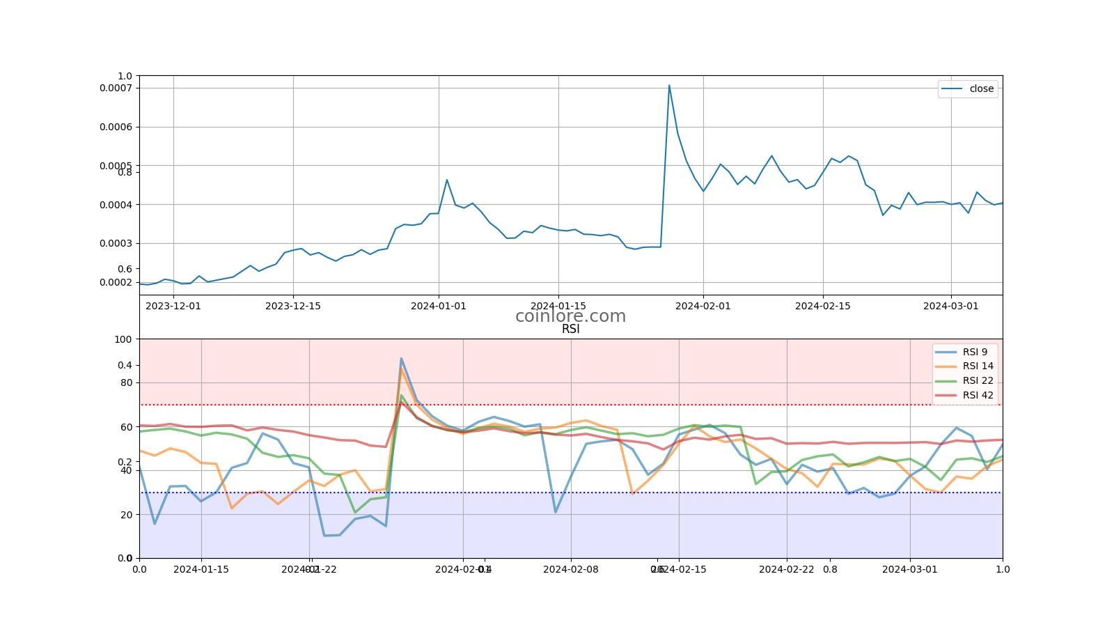 이오스닥 RSI indicator