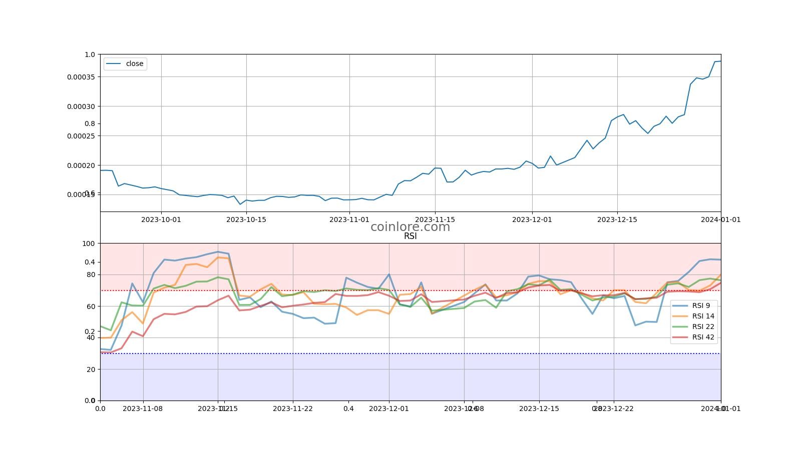 EosDAC RSI indicator