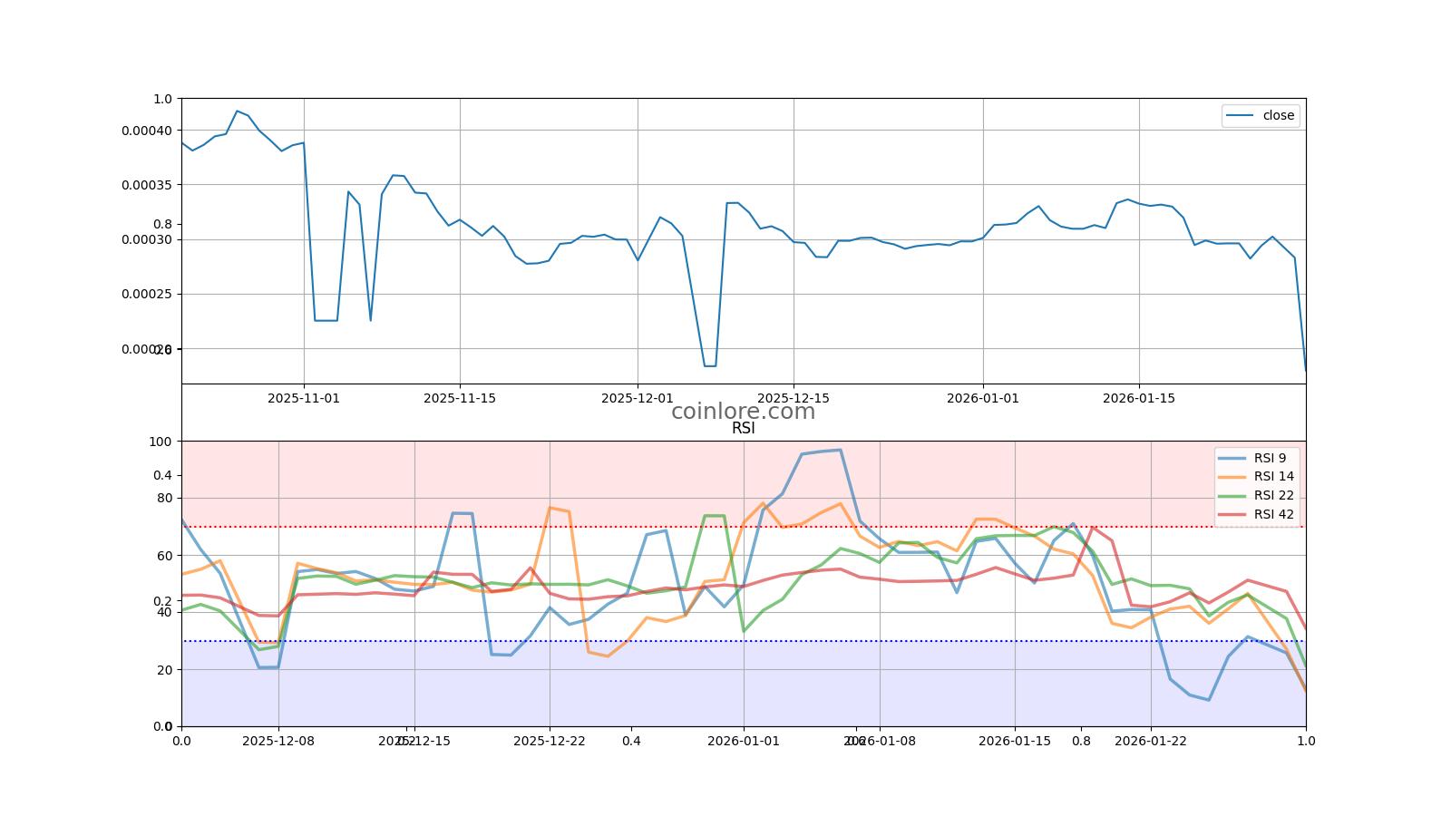 EosDAC RSI indicator
