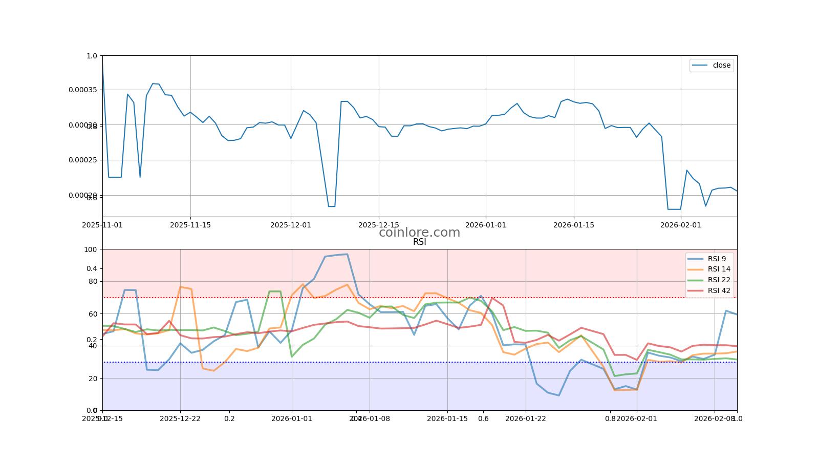 EosDAC RSI indicator