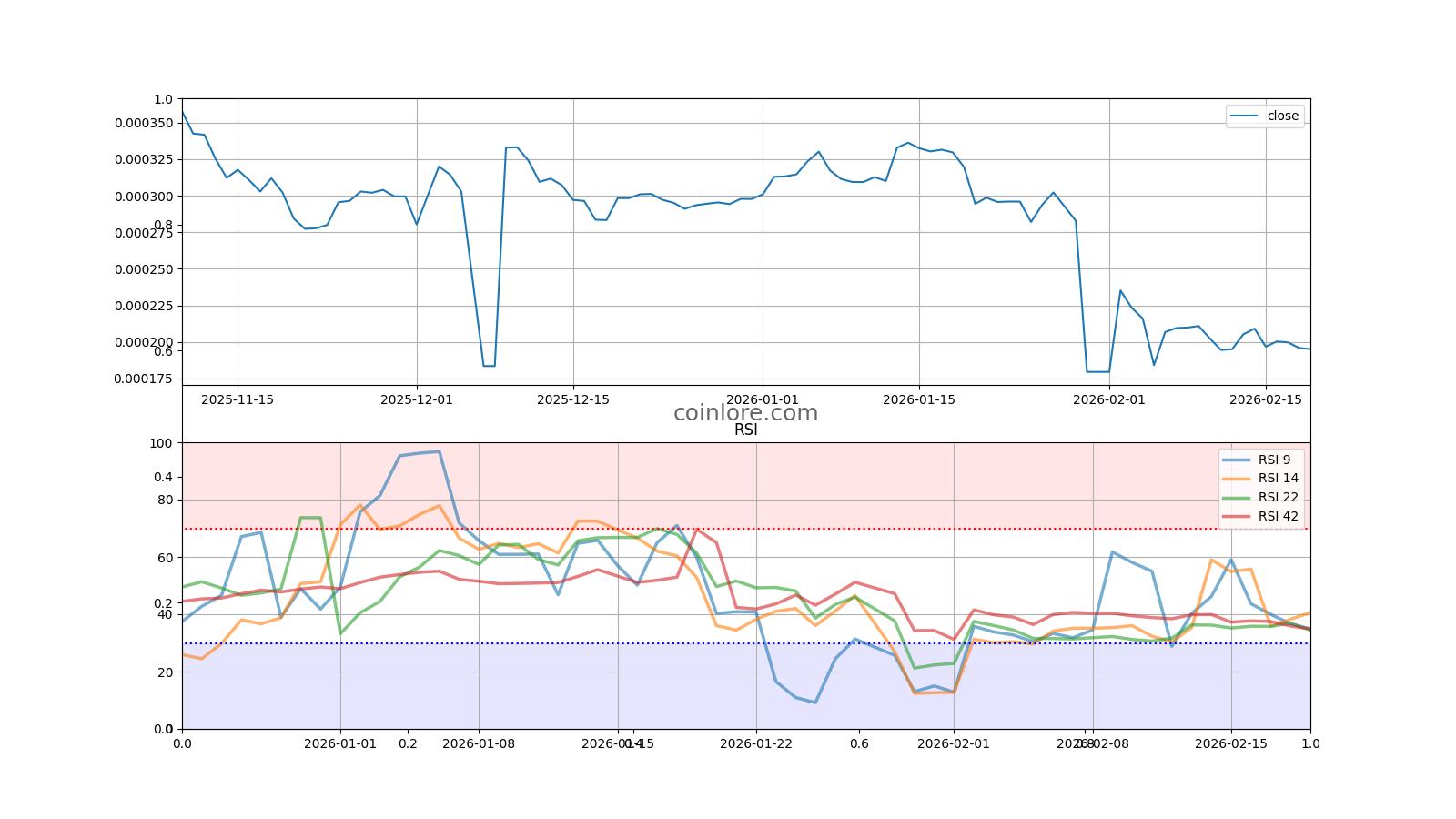 EosDAC RSI indicator