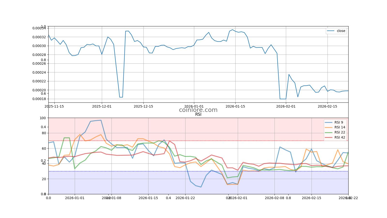 EosDAC RSI indicator