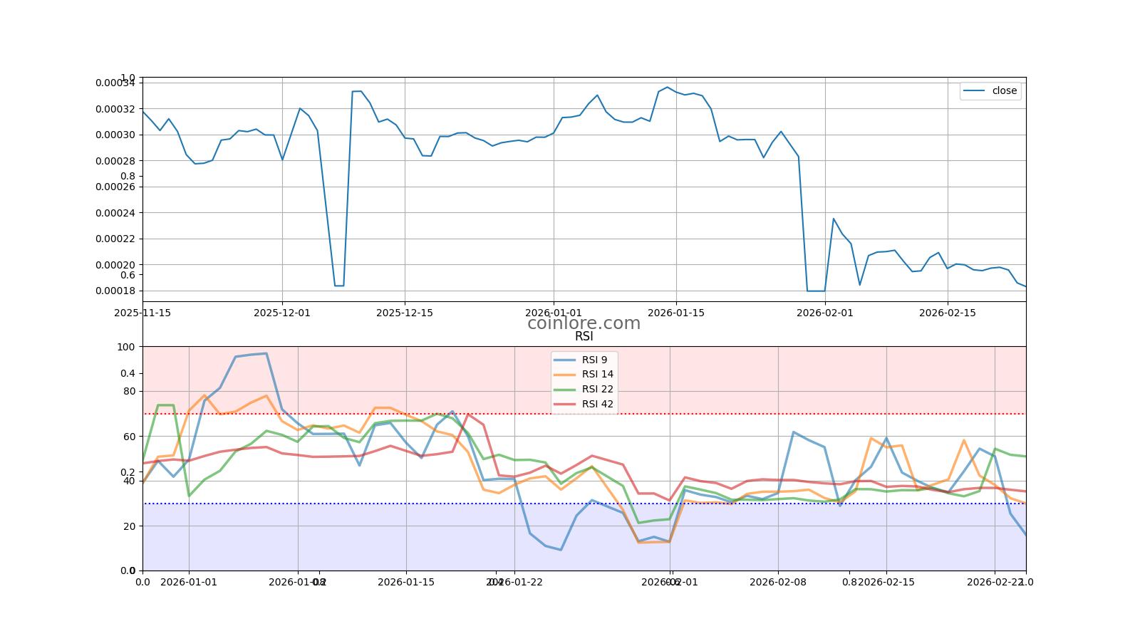 EosDAC RSI indicator