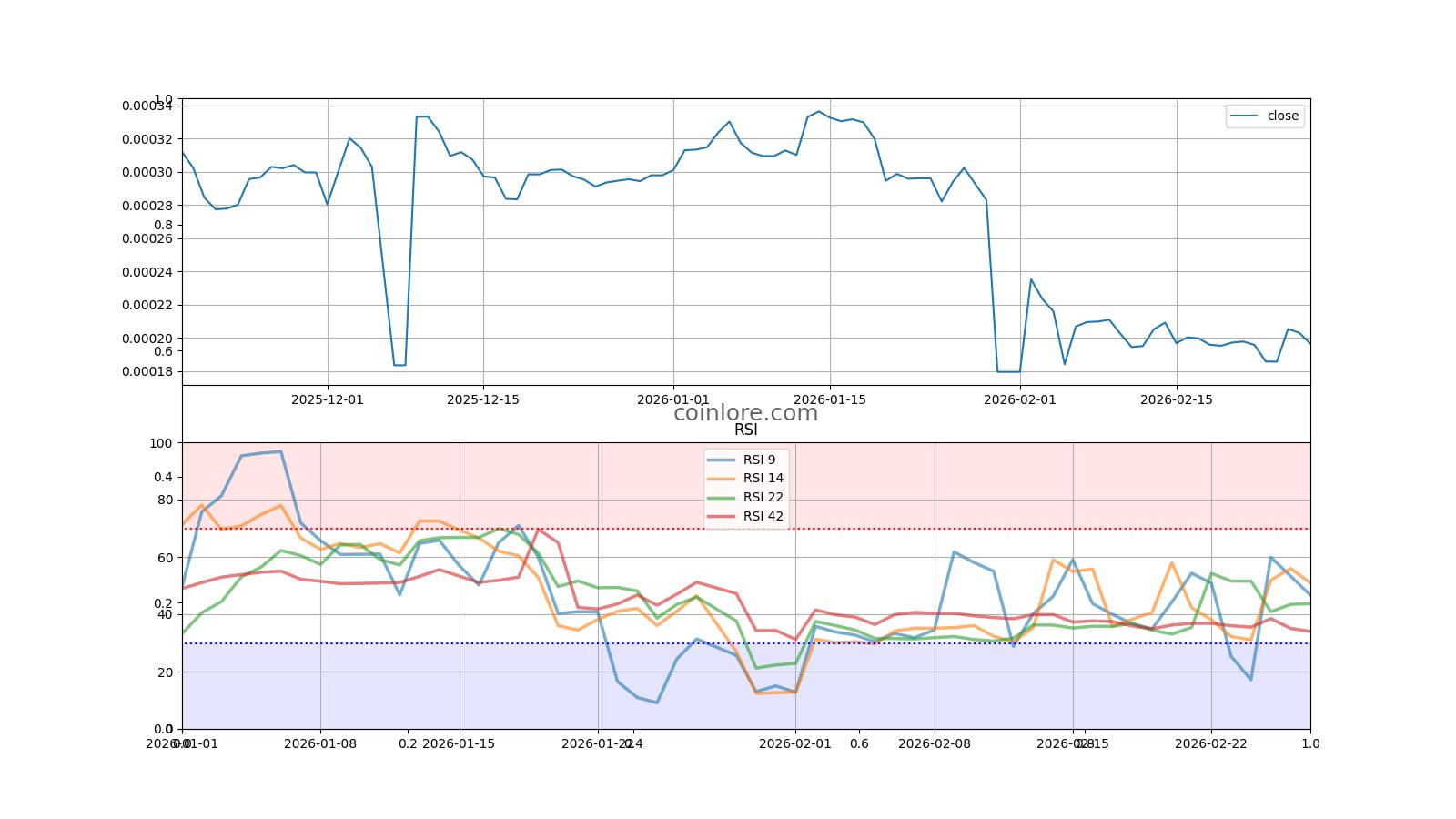 EosDAC RSI indicator