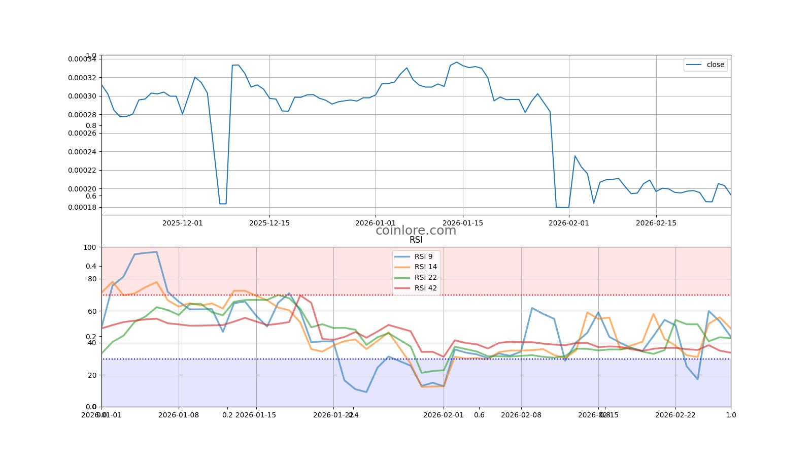 EosDAC RSI indicator