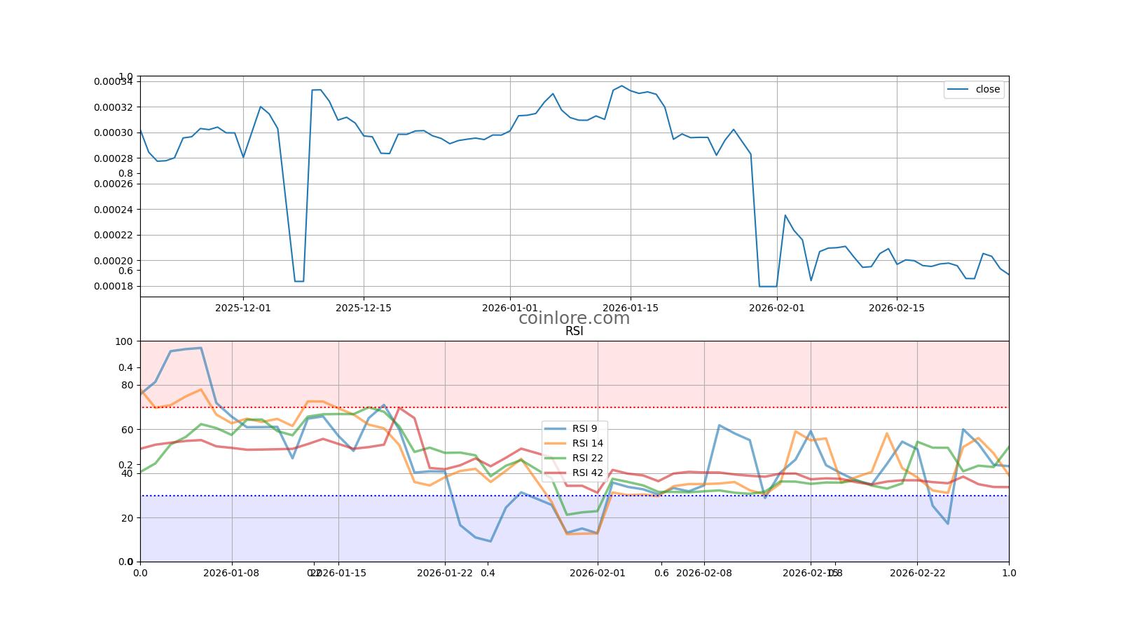 EosDAC RSI indicator