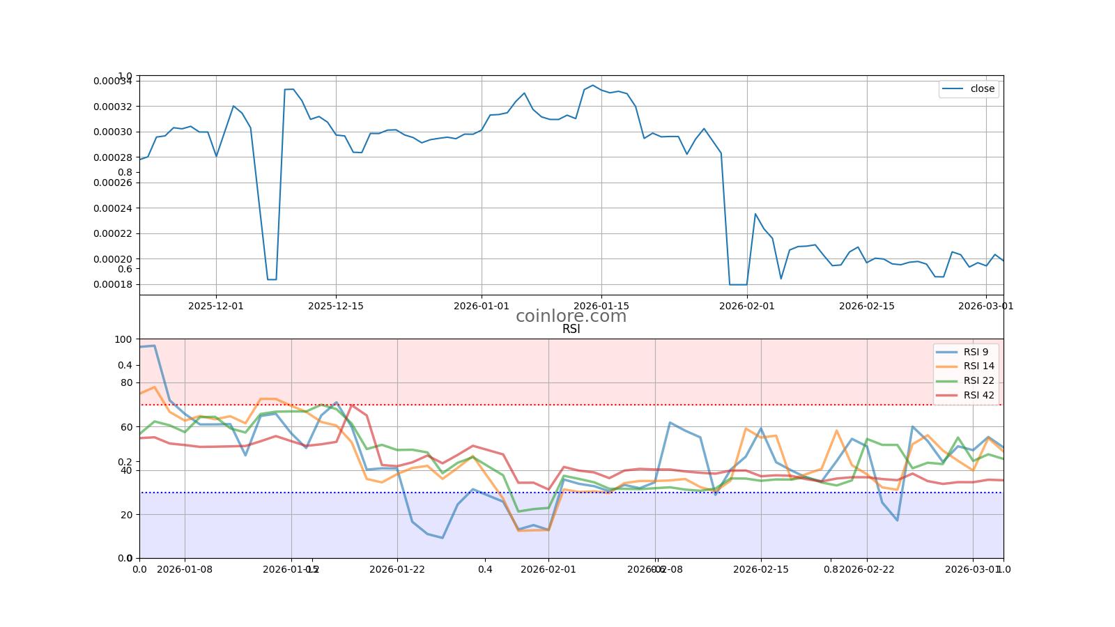EosDAC RSI indicator