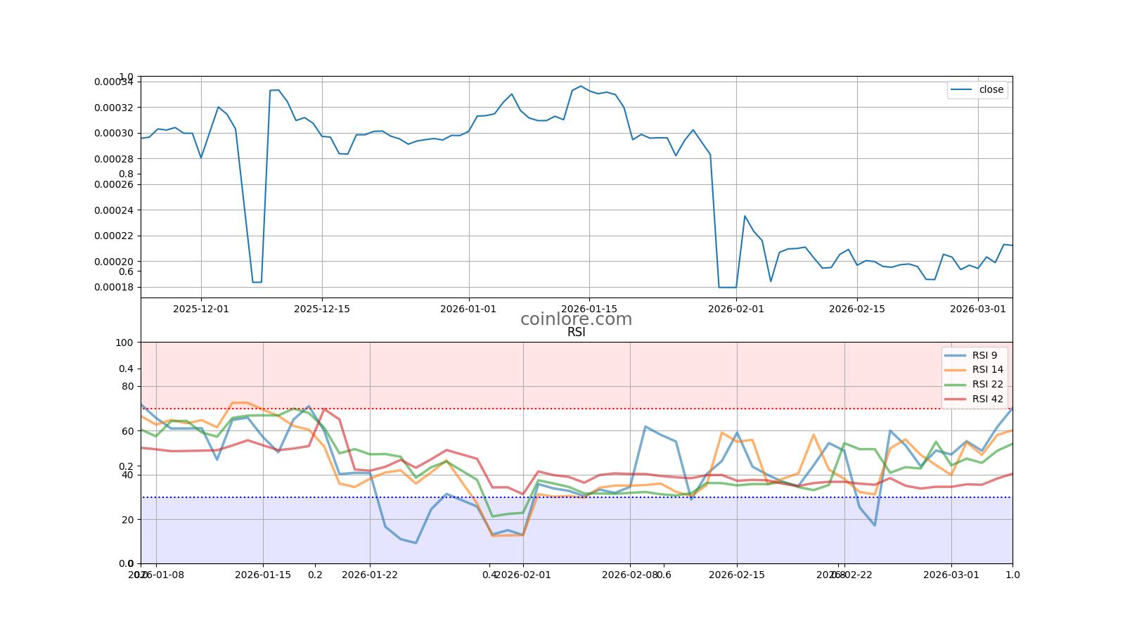 EosDAC RSI indicator