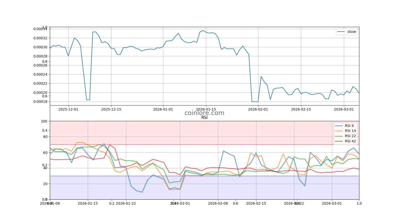 EosDAC RSI indicator