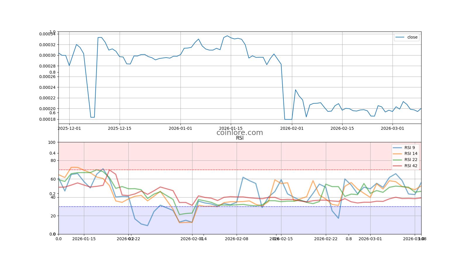 EosDAC RSI indicator