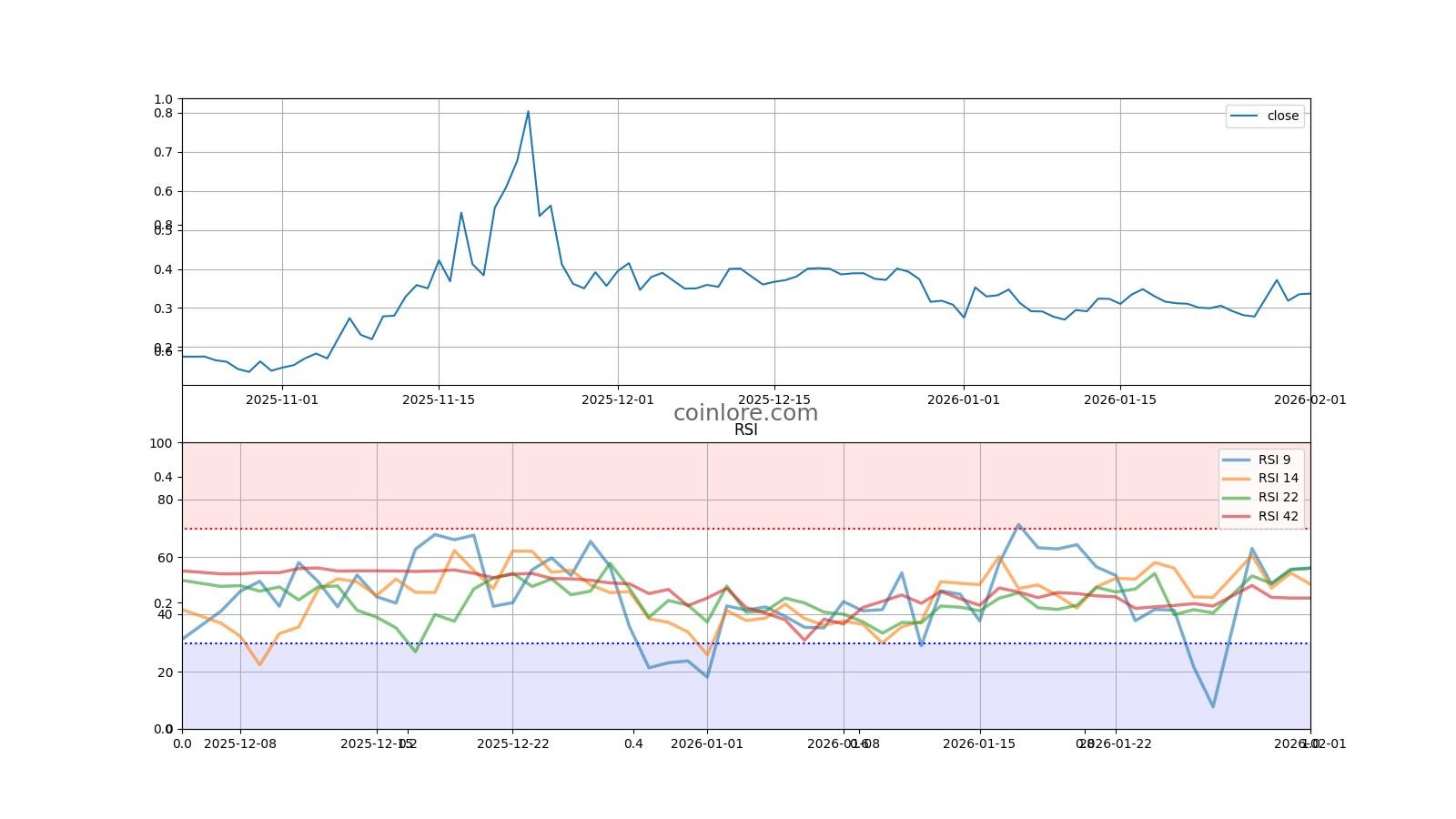 Epic Cash RSI indicator