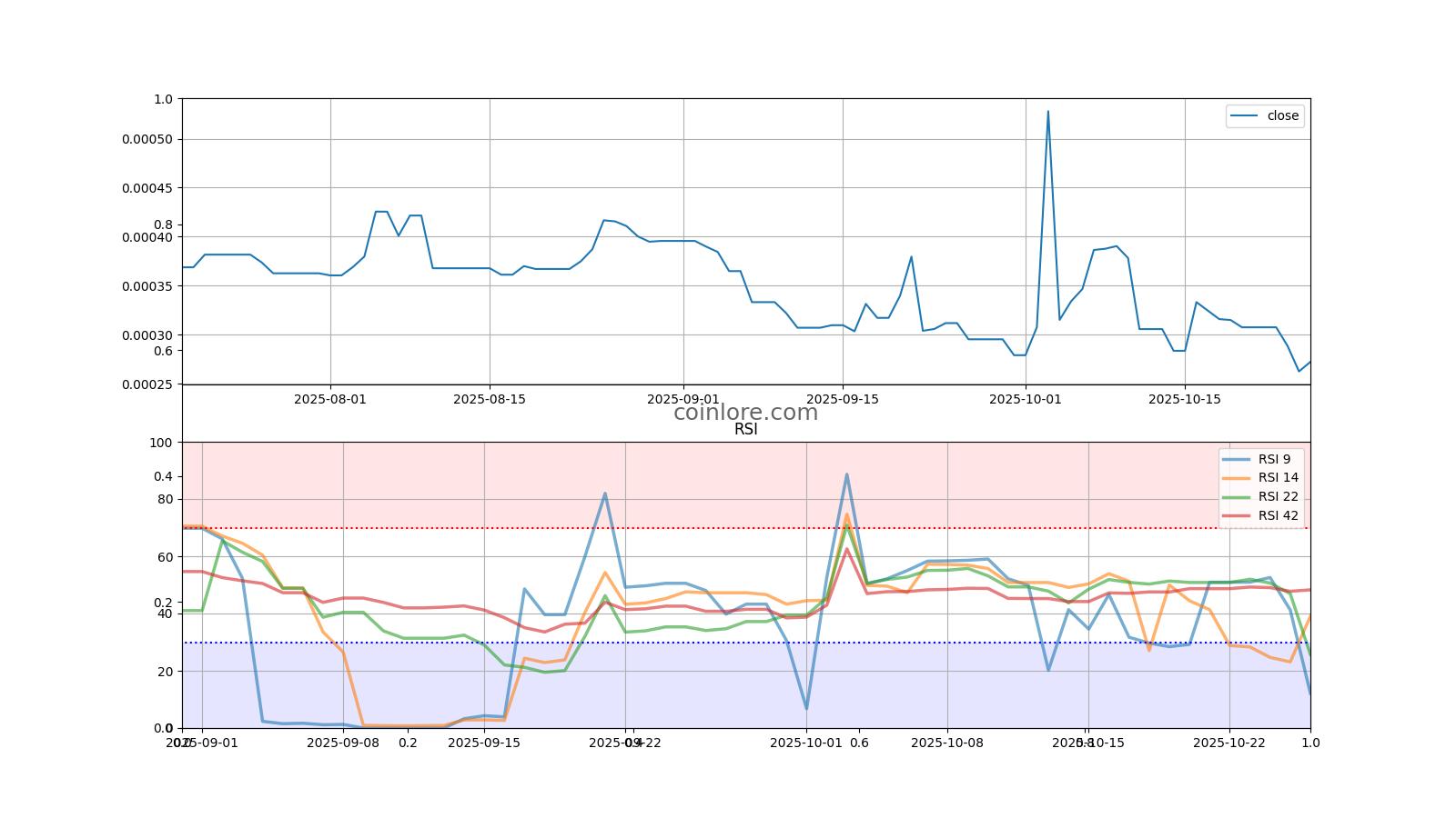 EpiK Protocol RSI indicator