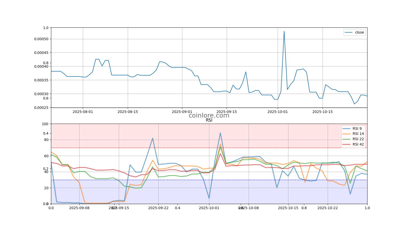 EpiK Protocol RSI indicator