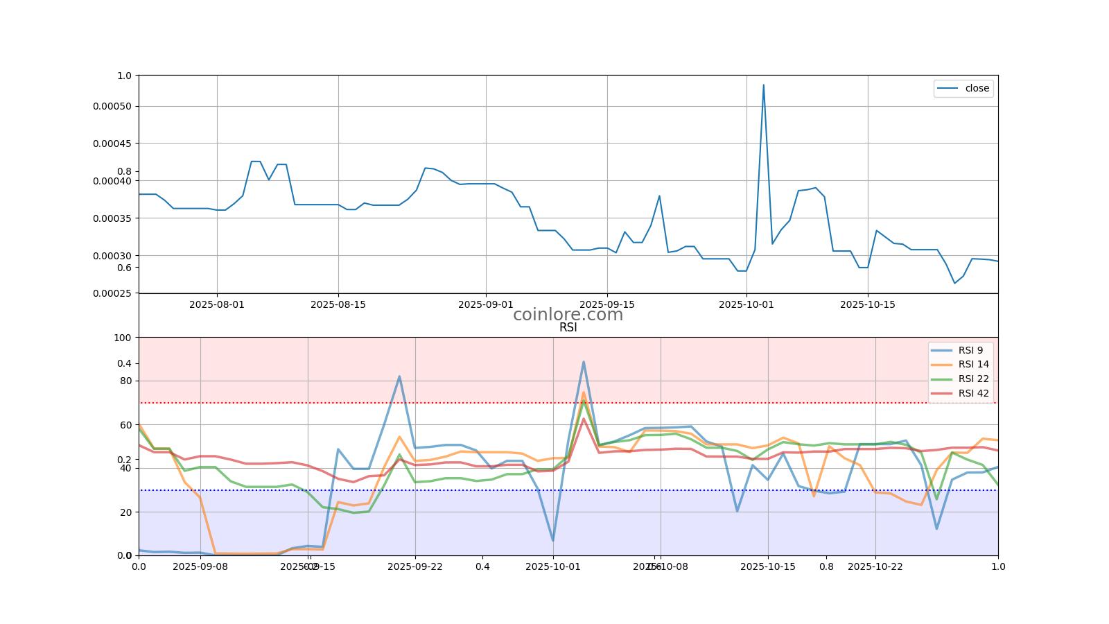 EpiK Protocol RSI indicator