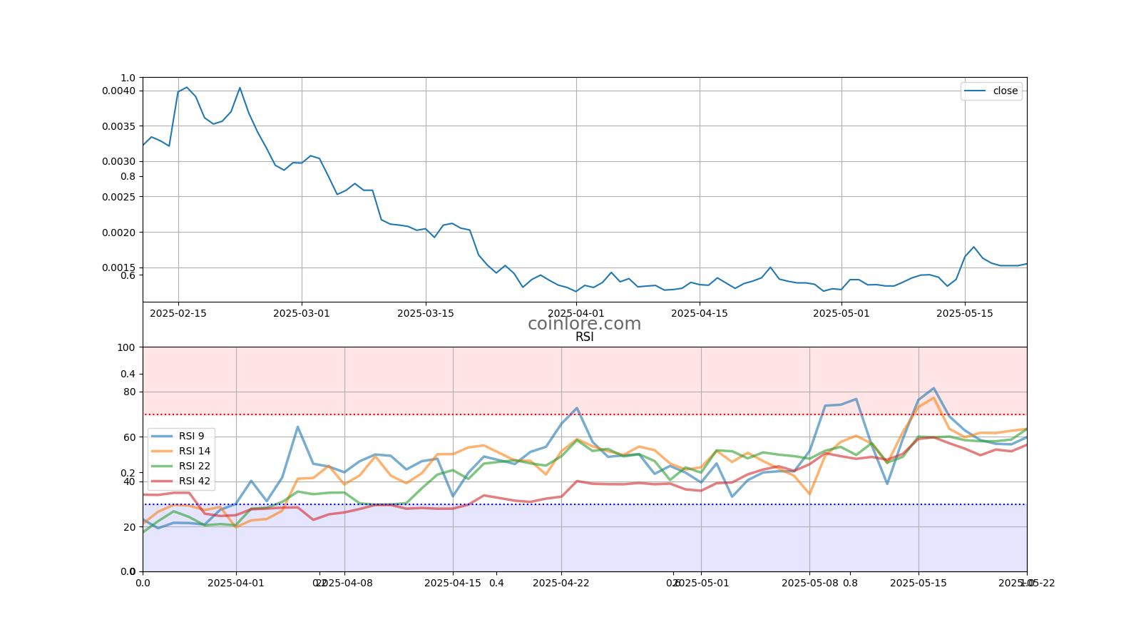 EpiK Protocol RSI indicator