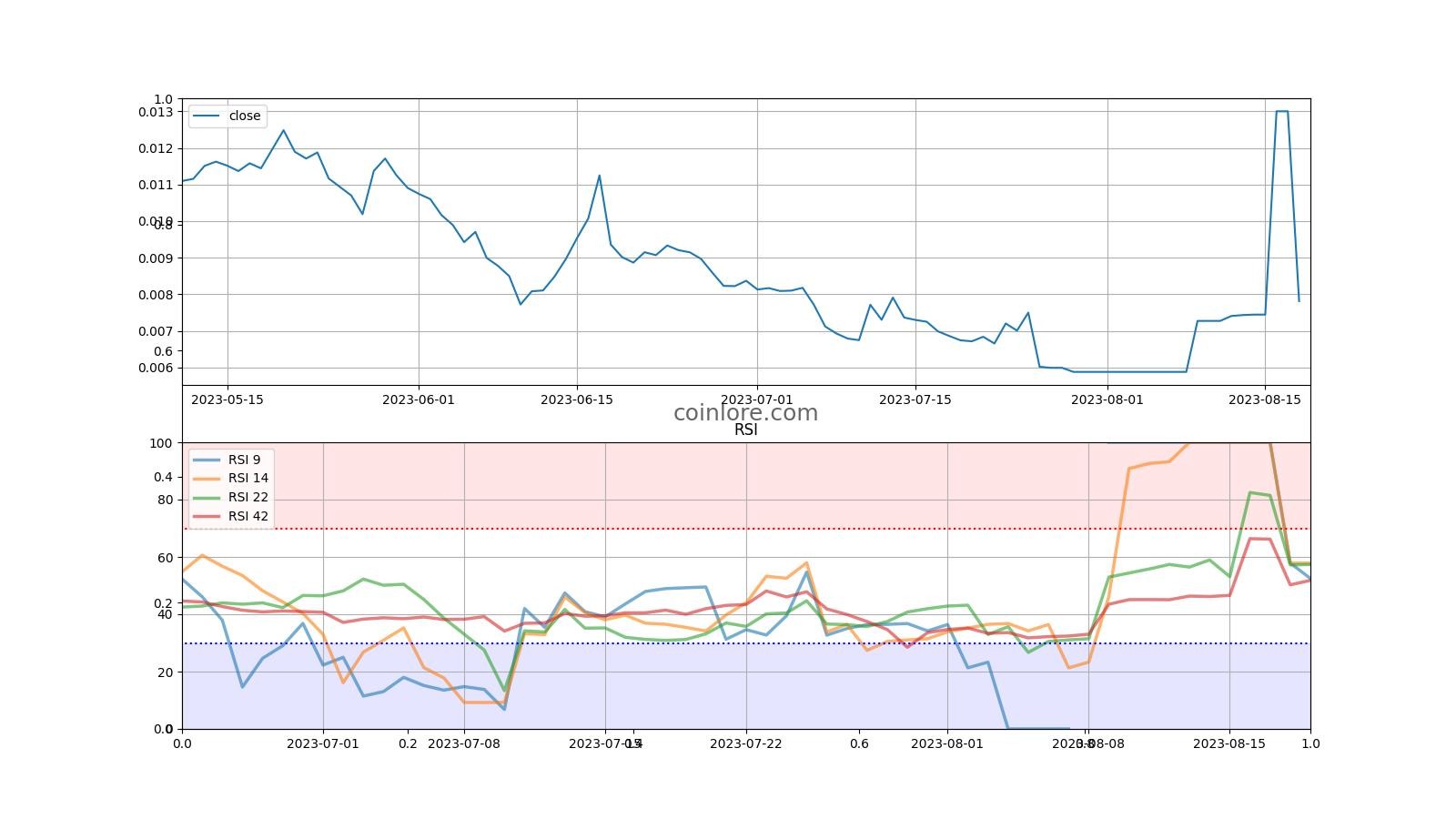 EpiK Protocol RSI indicator
