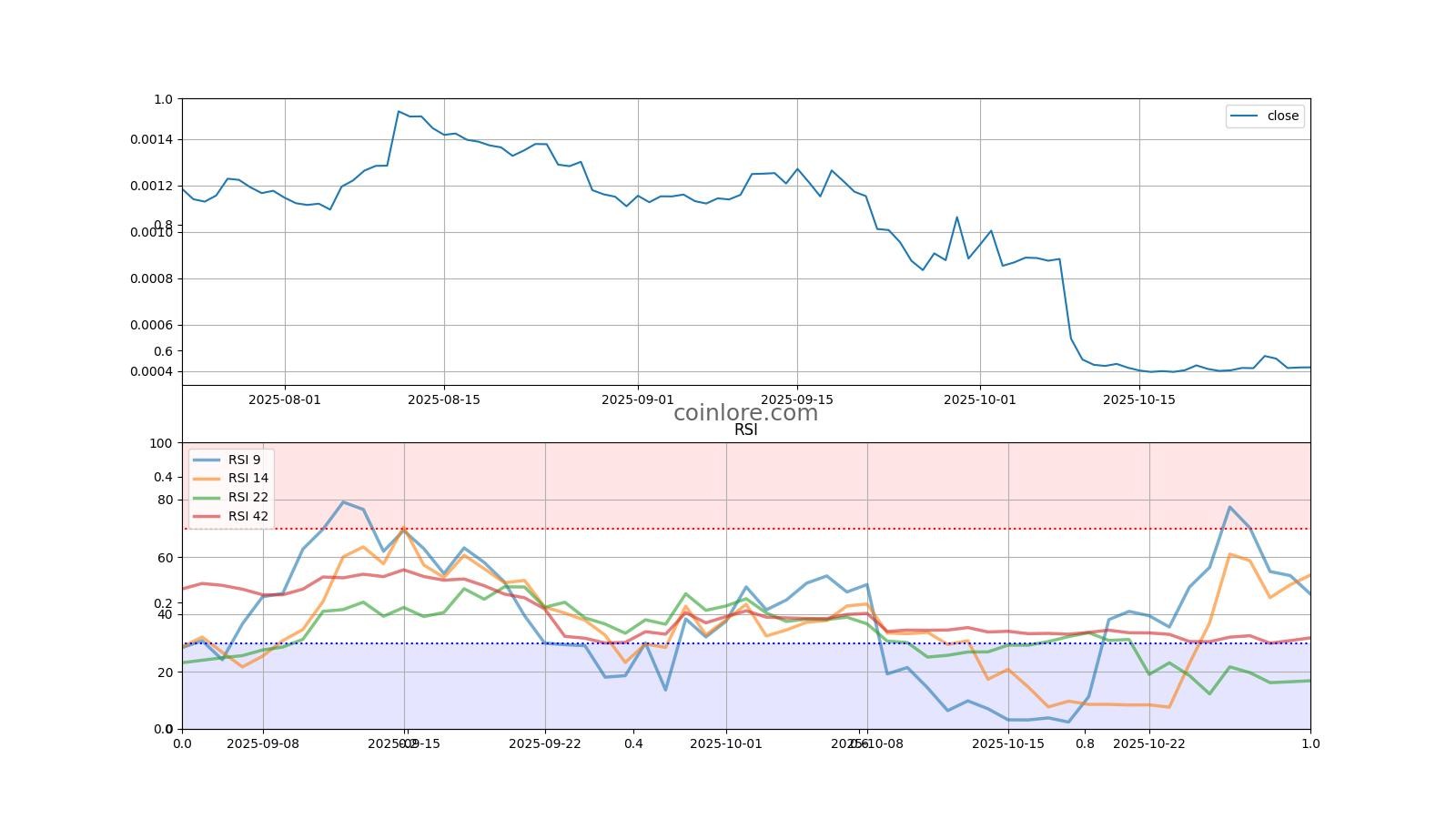 EQIFi RSI indicator