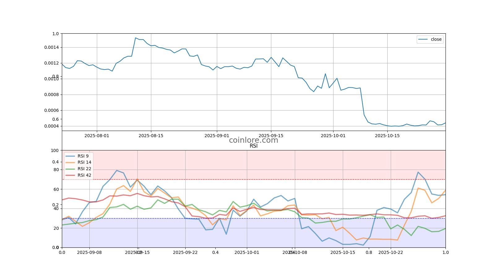 EQIFi RSI indicator