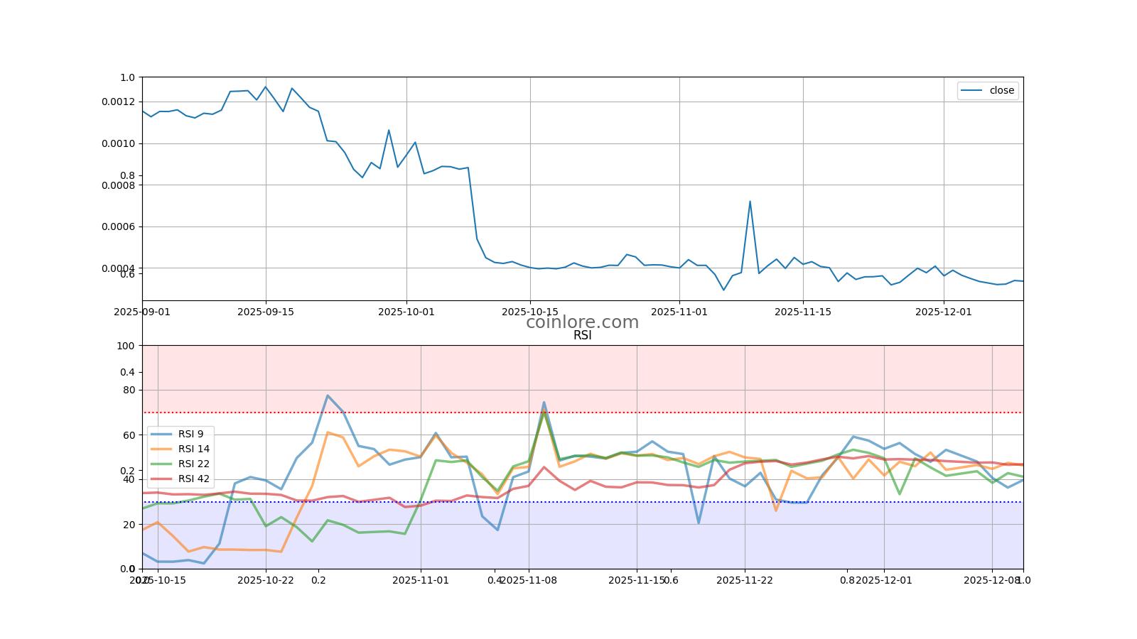 EQIFi RSI indicator