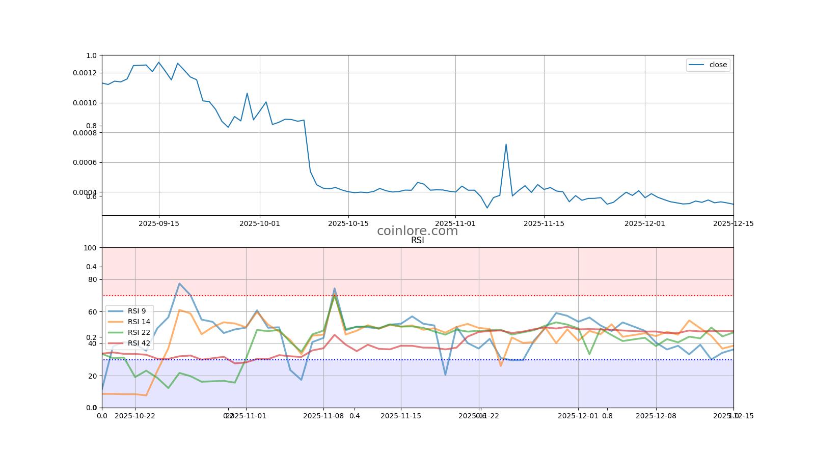 EQIFi RSI indicator