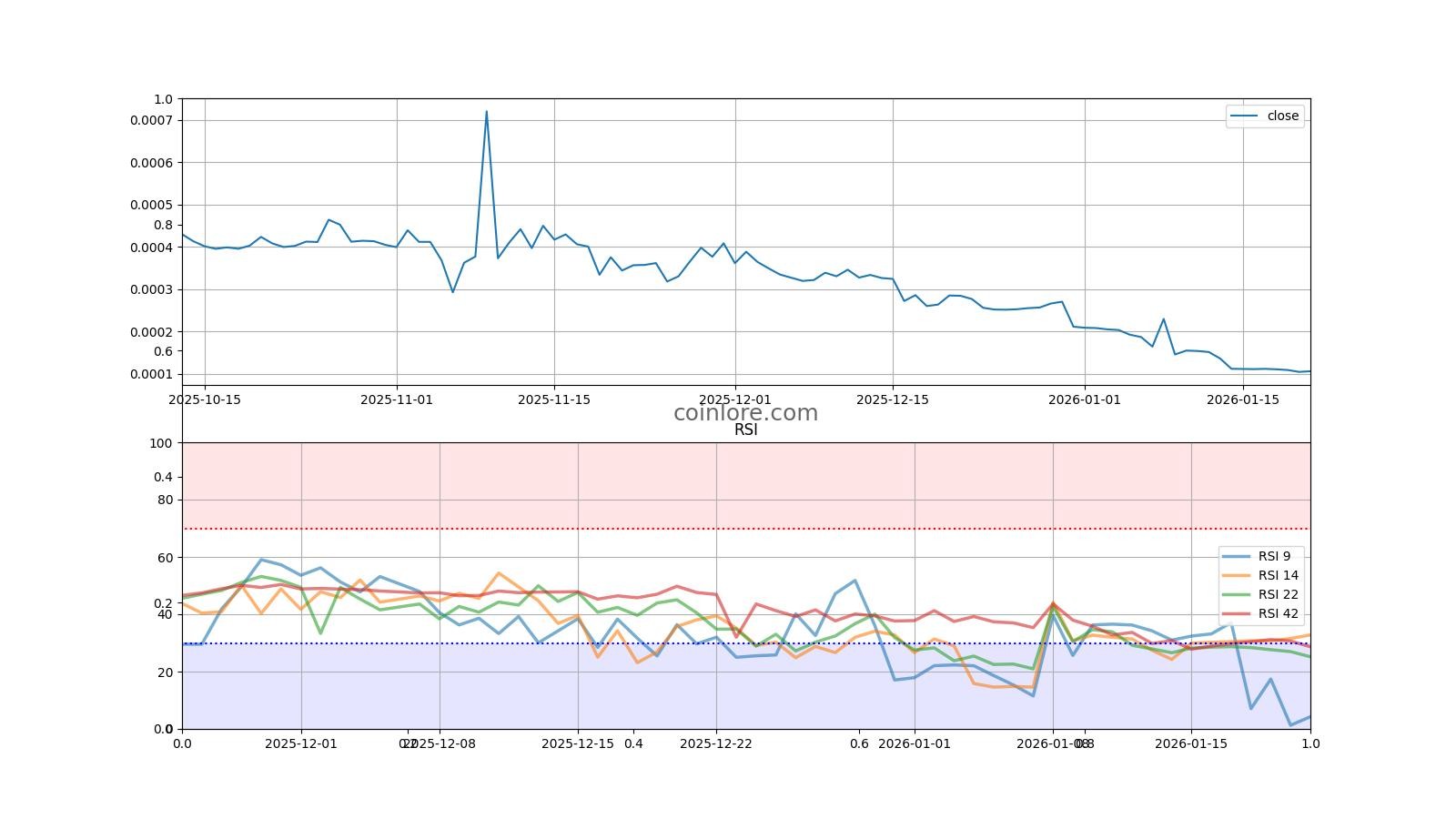 EQIFi RSI indicator