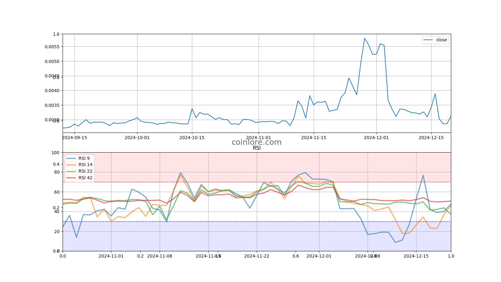 EQIFi RSI indicator