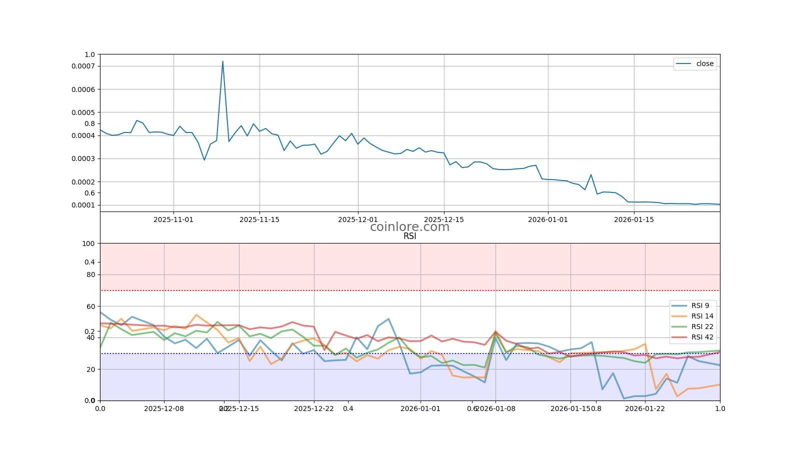 EQIFi RSI indicator