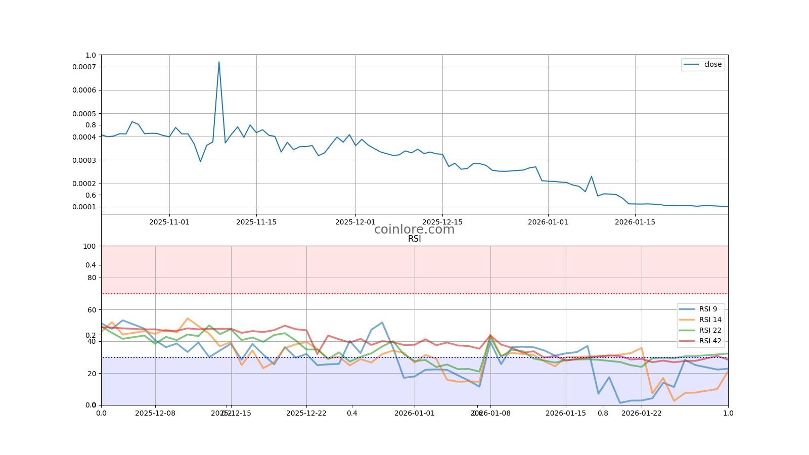 EQIFi RSI indicator