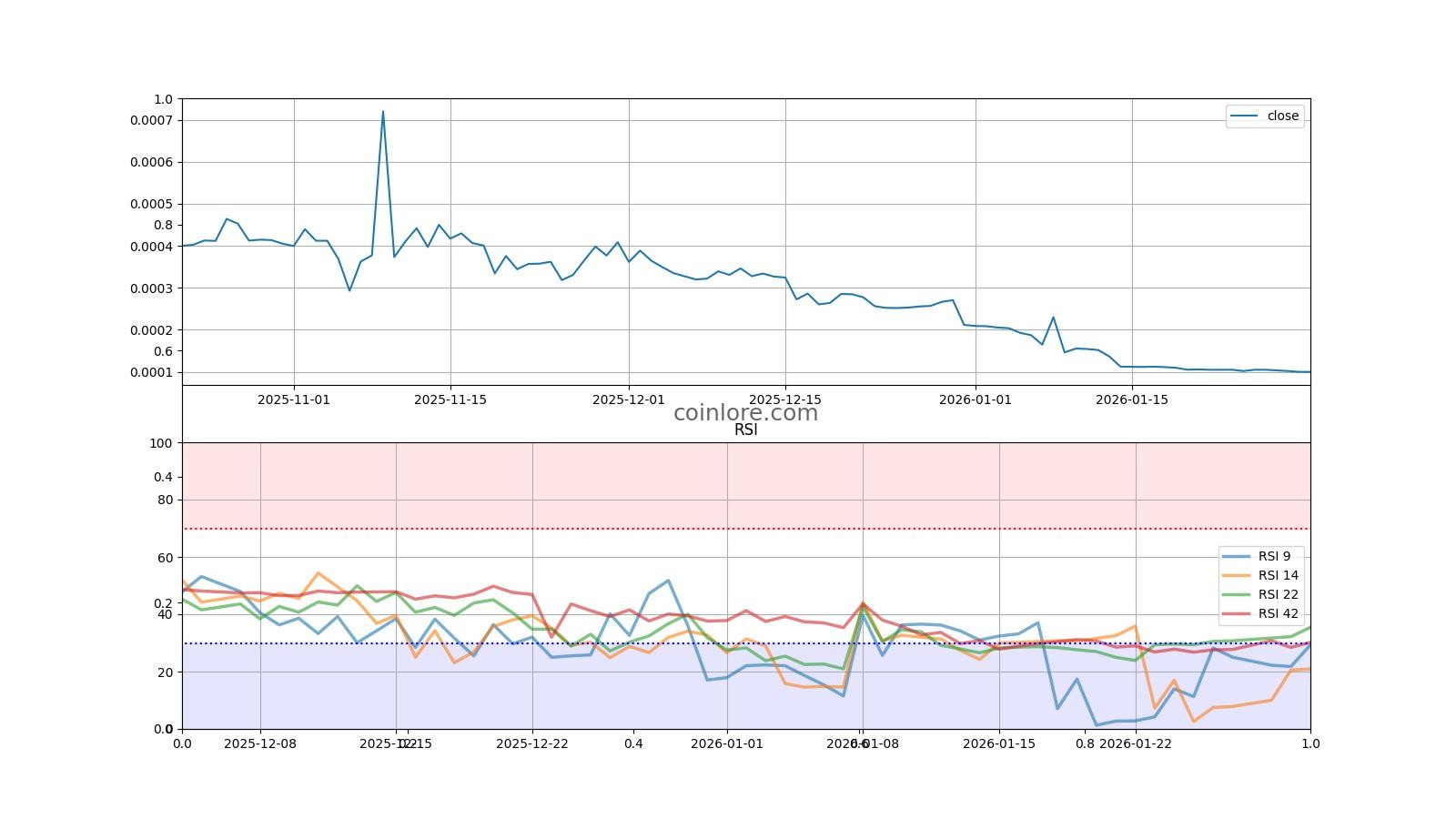 EQIFi RSI indicator
