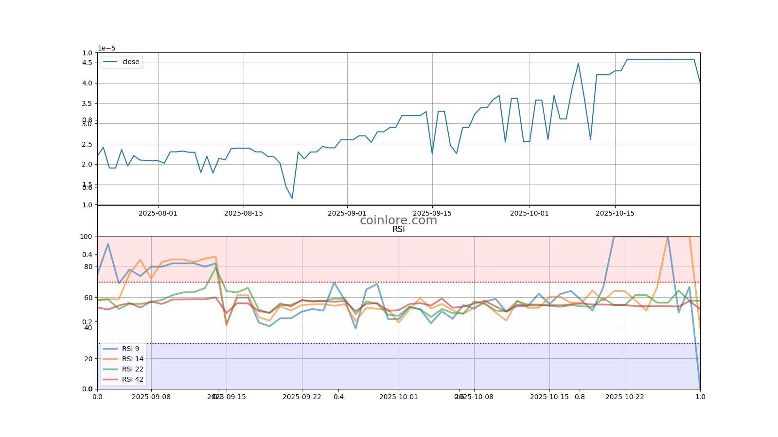 EQ9 RSI indicator
