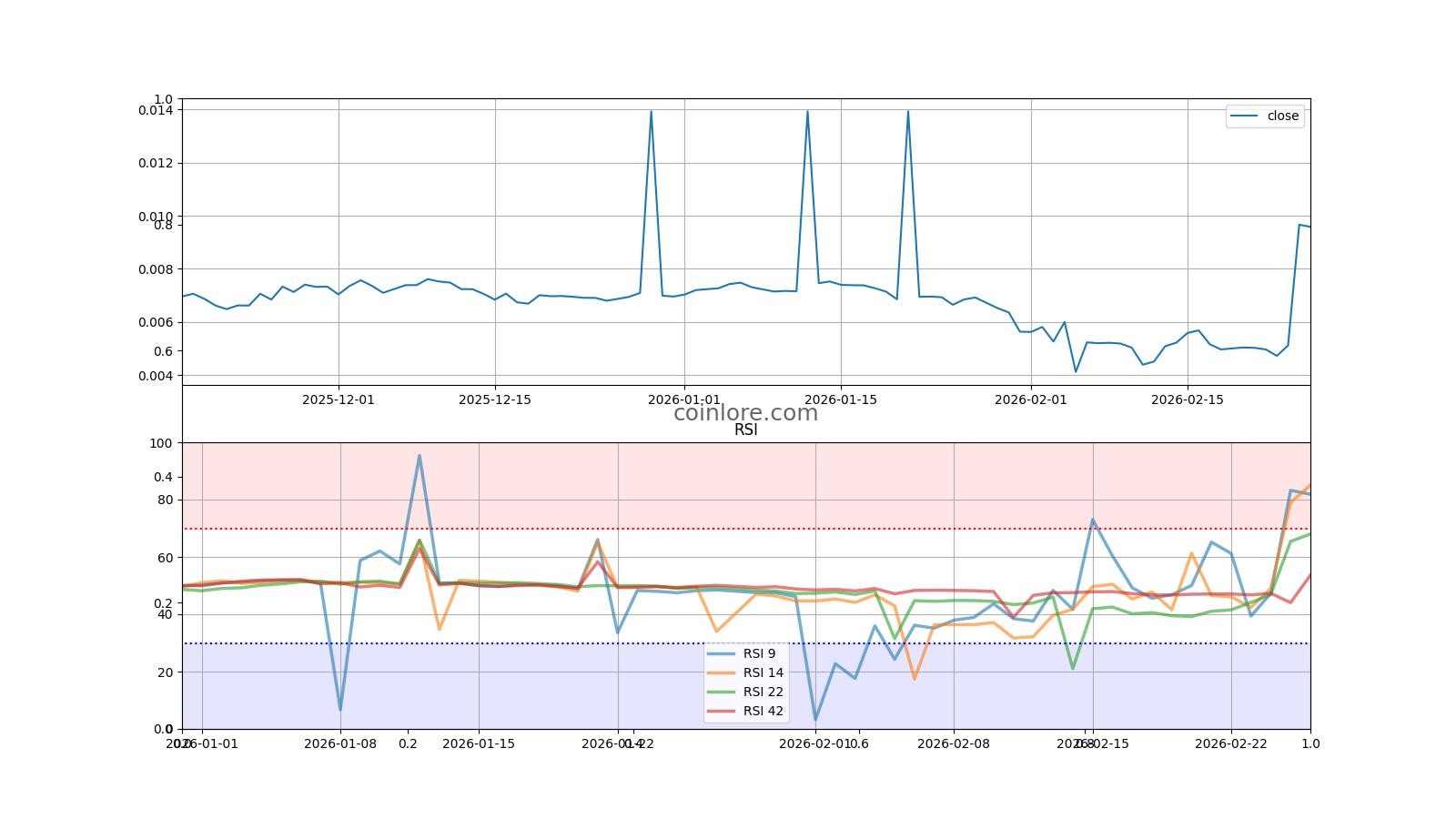 EquiTrader RSI indicator