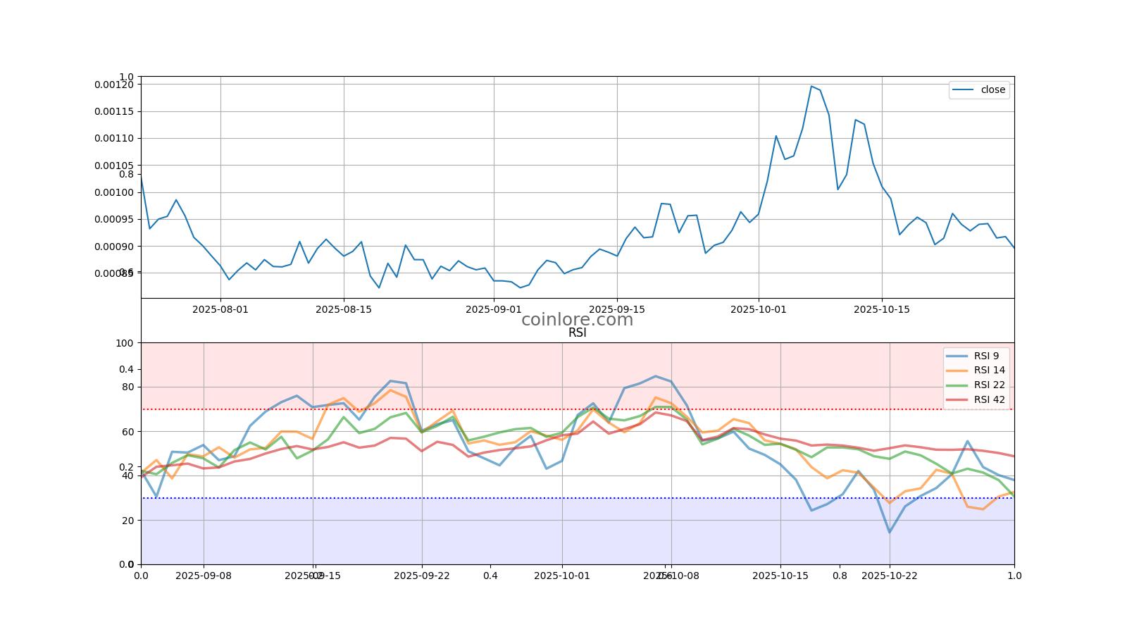 Era Token (Era7) RSI indicator