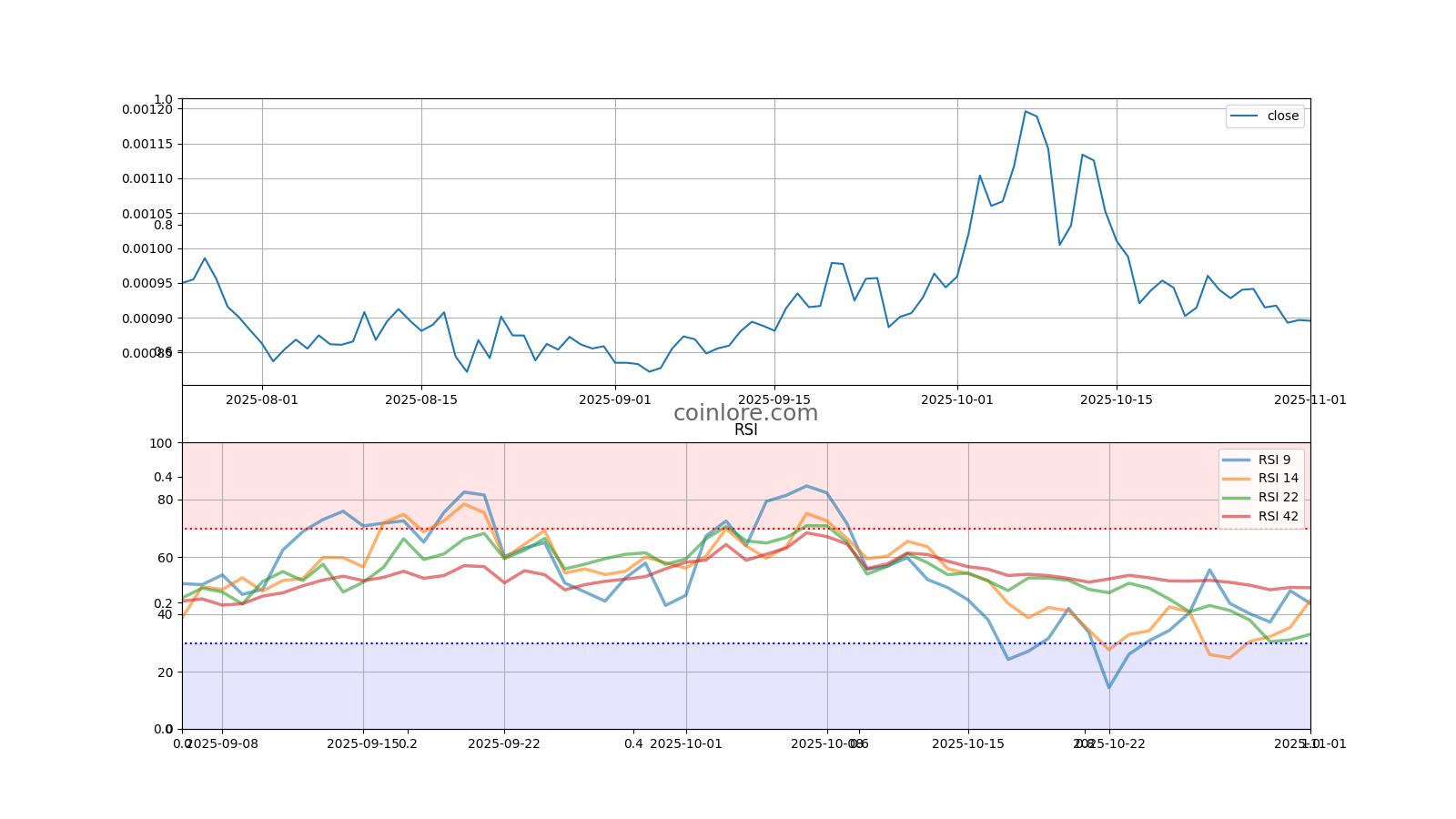 Era Token (Era7) RSI indicator