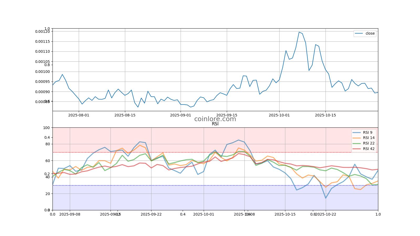 Era Token (Era7) RSI indicator