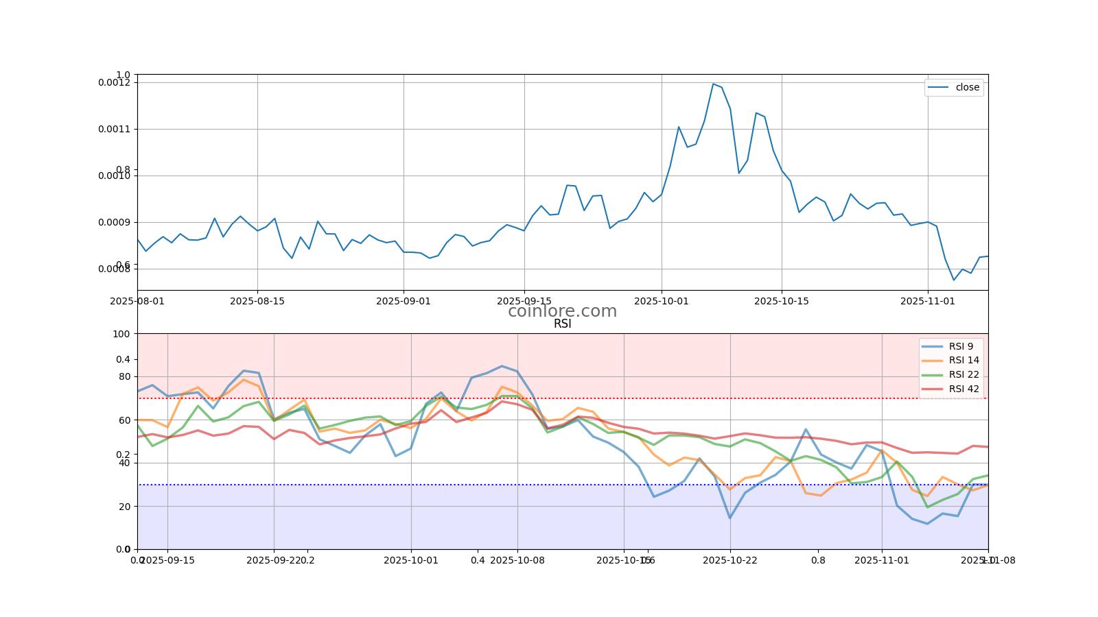 Era Token (Era7) RSI indicator