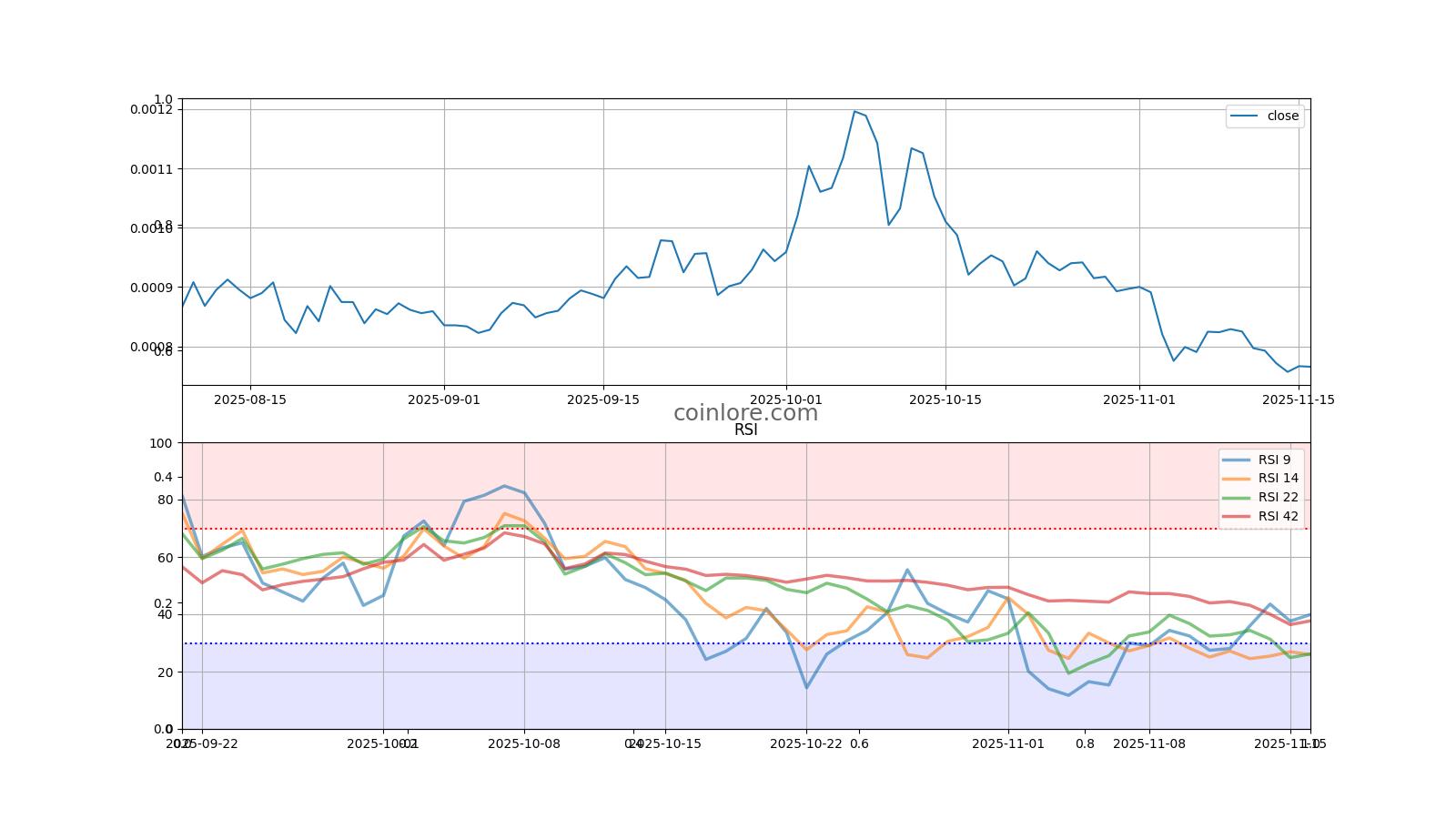 Era Token (Era7) RSI indicator