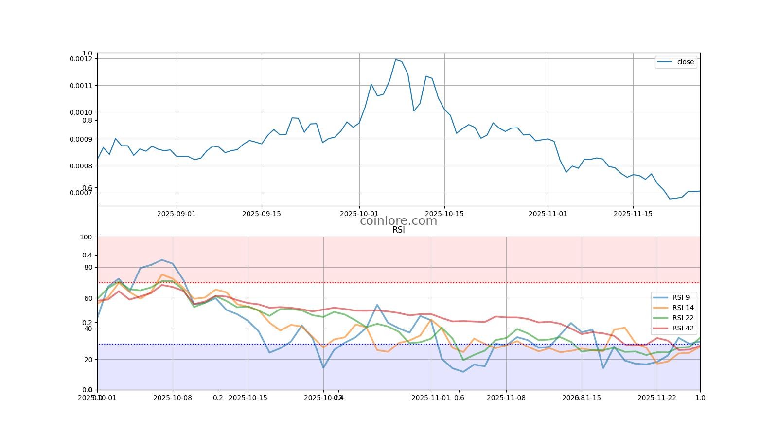 Era Token (Era7) RSI indicator