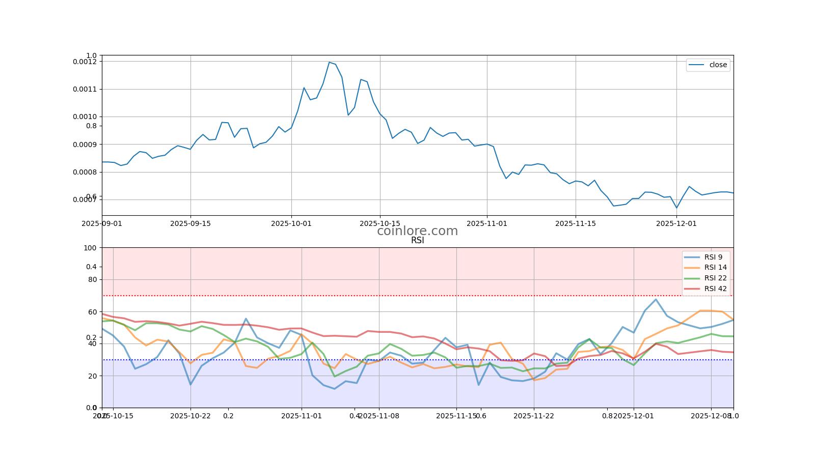 Era Token (Era7) RSI indicator