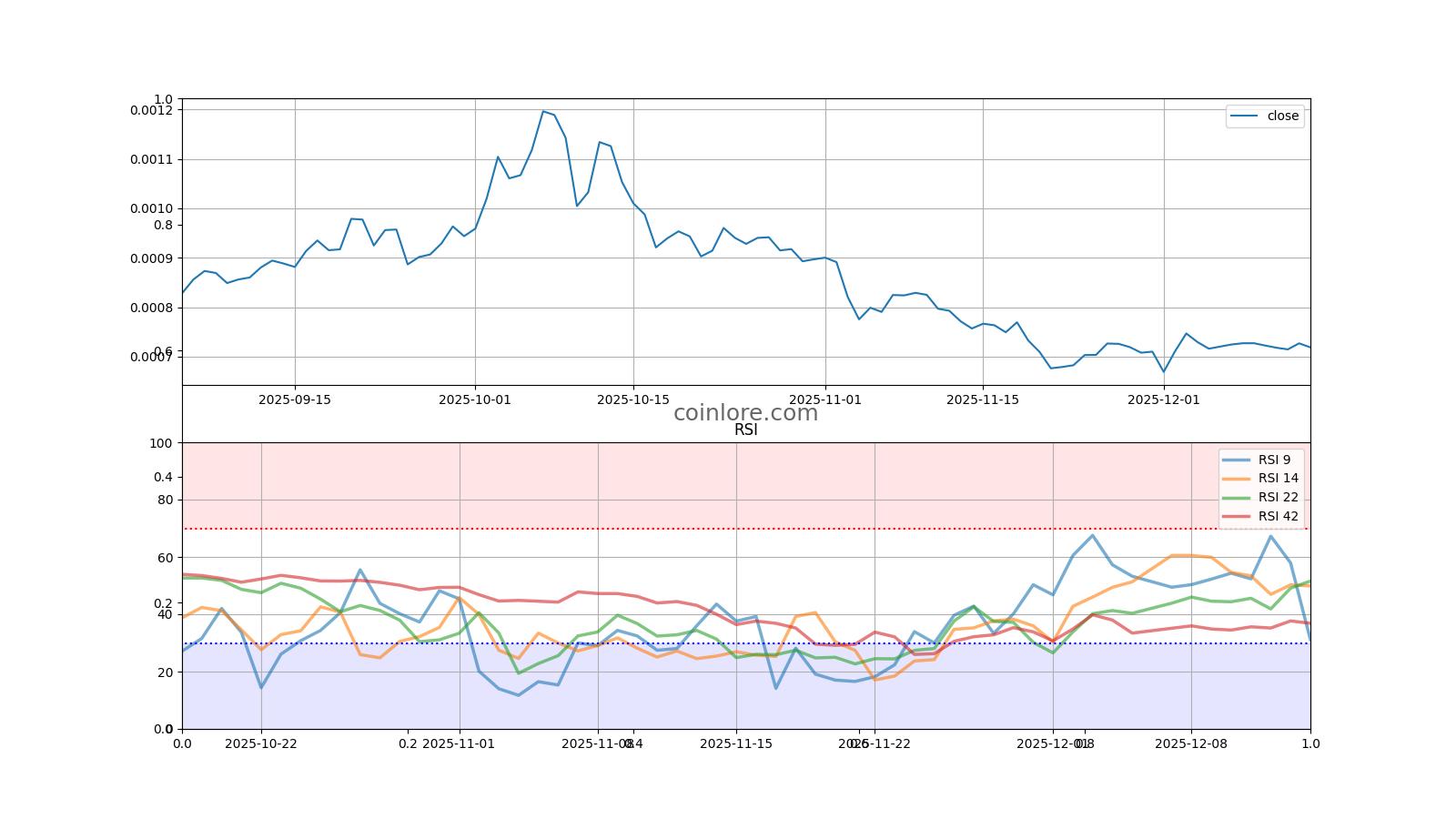 Era Token (Era7) RSI indicator